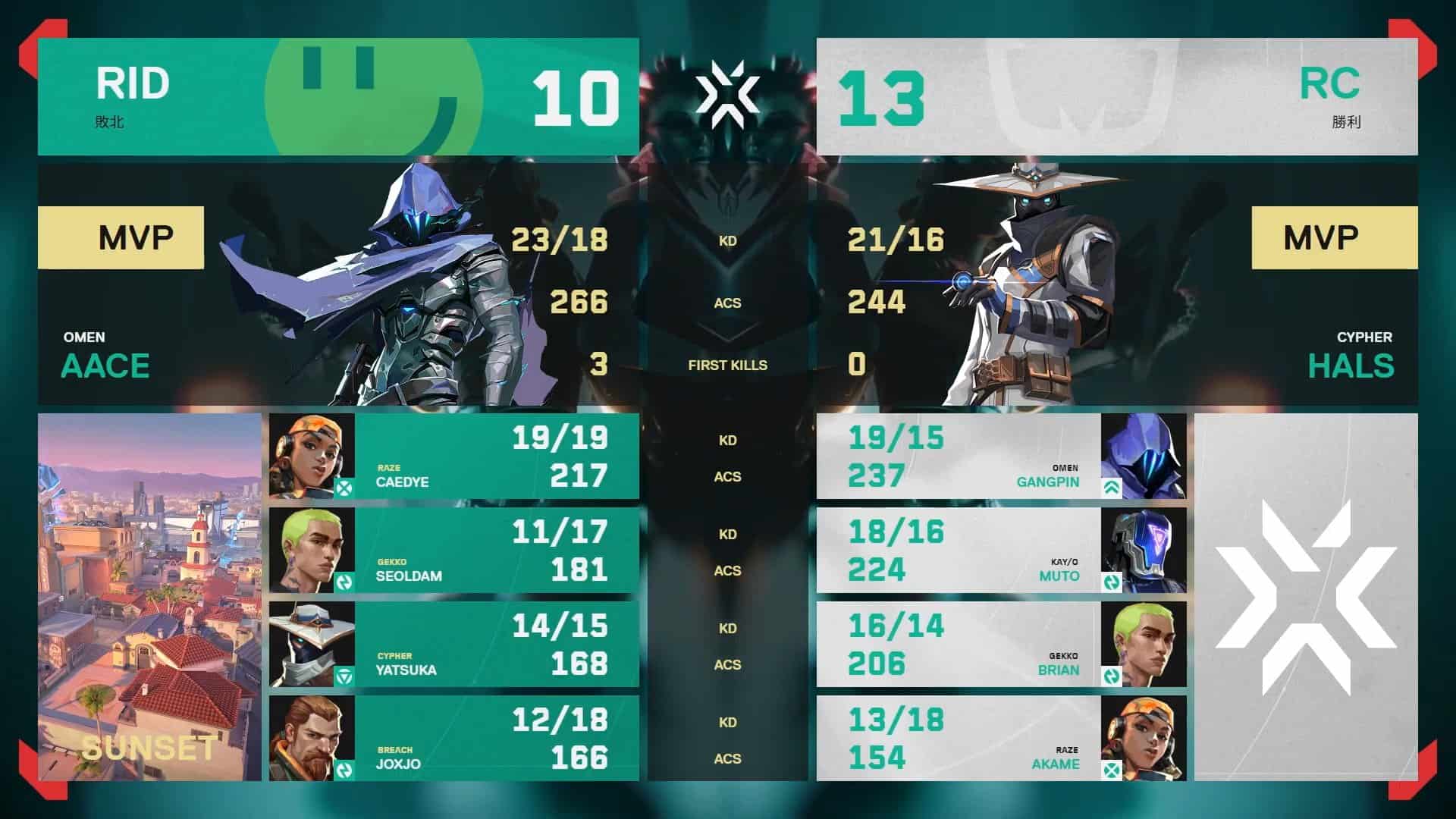 「VCJ 2024 Split 2 Main Stage」Day1 – Sengoku Gaming / RIDDLE / NORTHEPTIONが初戦を勝利で飾る | Valorant ...