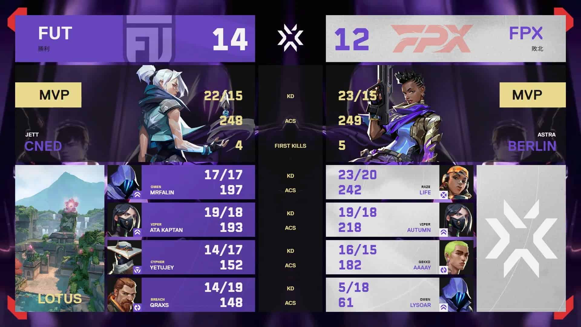 「VCT 2024 Masters Shanghai」スイスステージDay1 – G2がT1に2-1で勝利、FPXがFUTを2-1で制す | Valorant News Japan