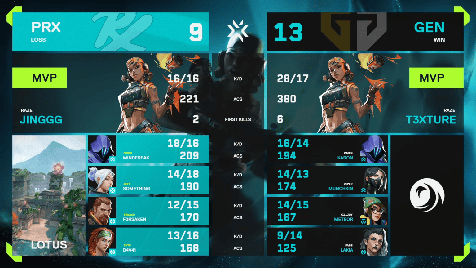 「VCT 2024 Pacific Stage 1」Paper RexがGen.Gを3-2で下しPacific王者に輝く、Masters ...