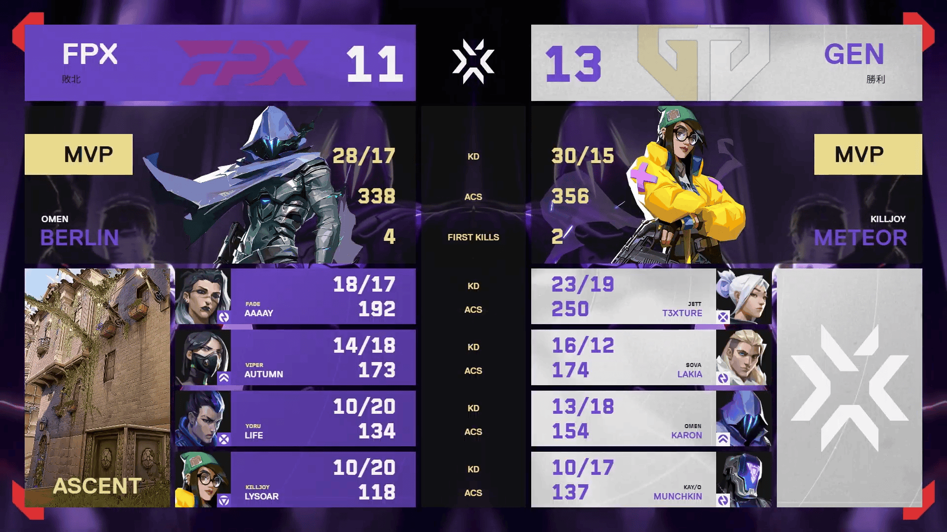 「VCT 2024 Masters Shanghai」スイスステージDay3 – Gen.G / G2 Esportsが2勝目を挙げプレイオフ ...