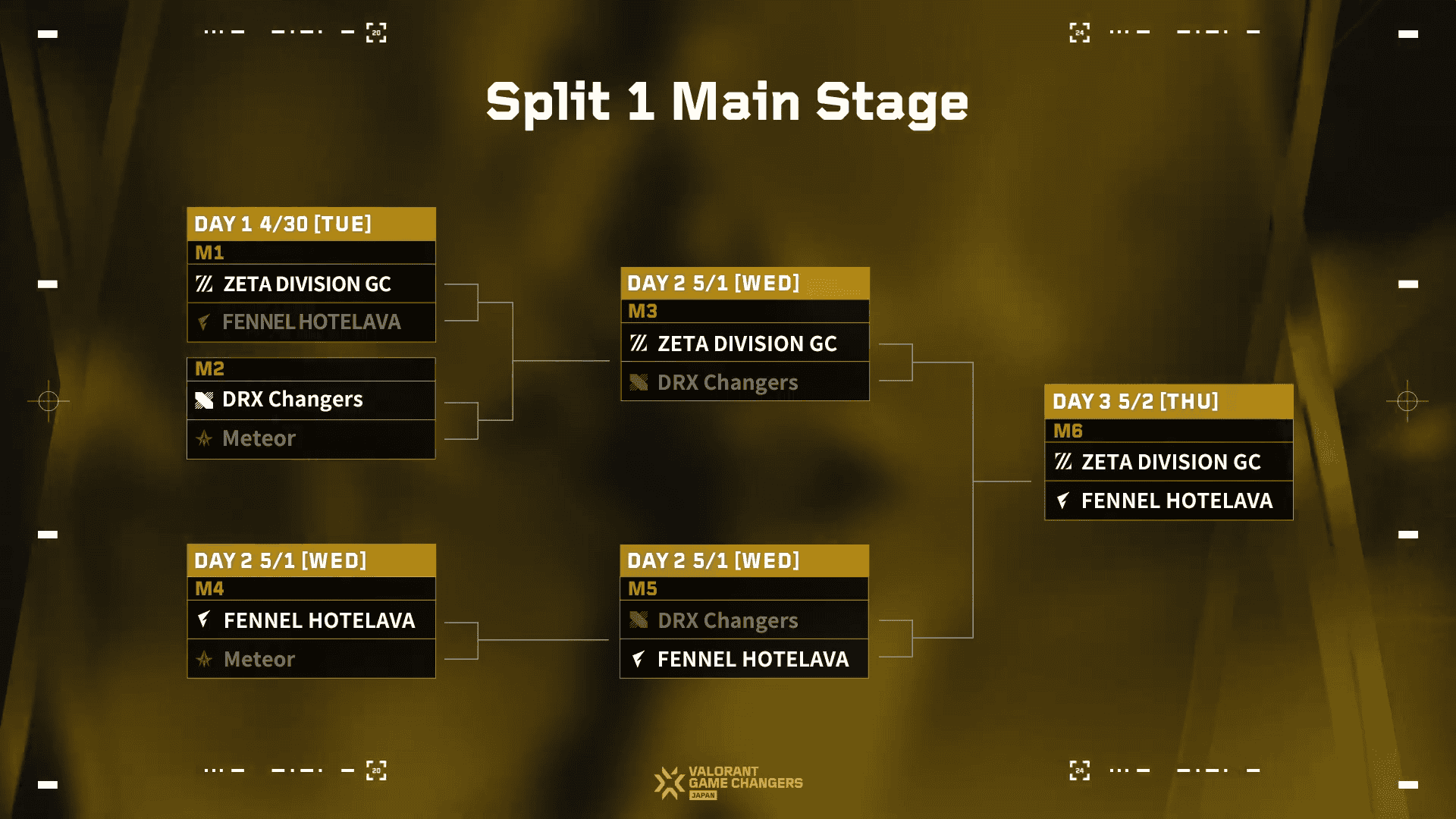 「VALORANT GC Japan 2024 Split 1」Main Stage Day2が終了、ZETA DIVISION GC ...