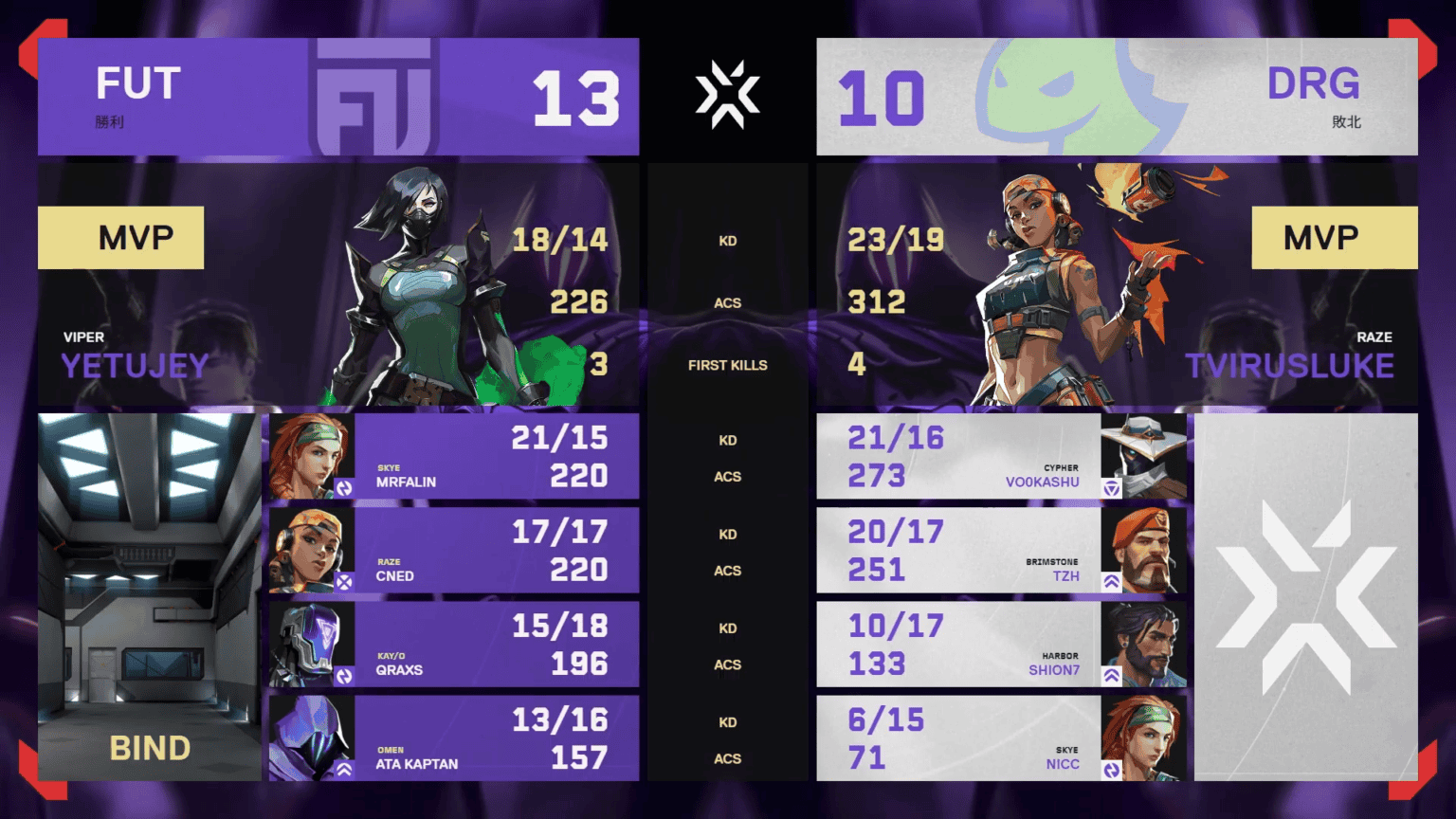 「VCT 2024 Masters Shanghai」スイスステージDay4 – LEV / FUTが初白星、T1 / DRGは敗退決定 | Valorant News Japan