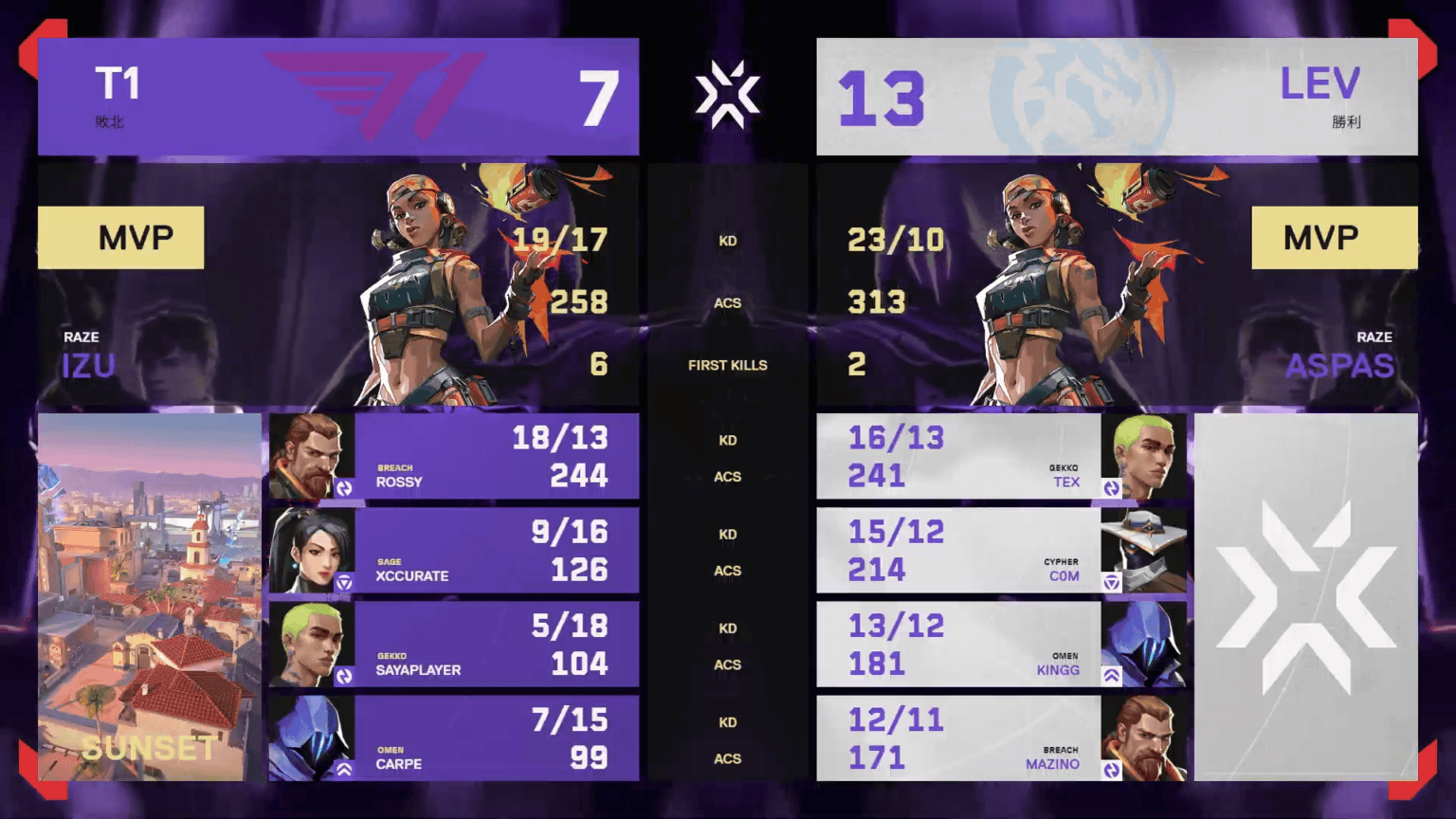 「VCT 2024 Masters Shanghai」スイスステージDay4 – LEV / FUTが初白星、T1 / DRGは敗退決定 | Valorant News Japan