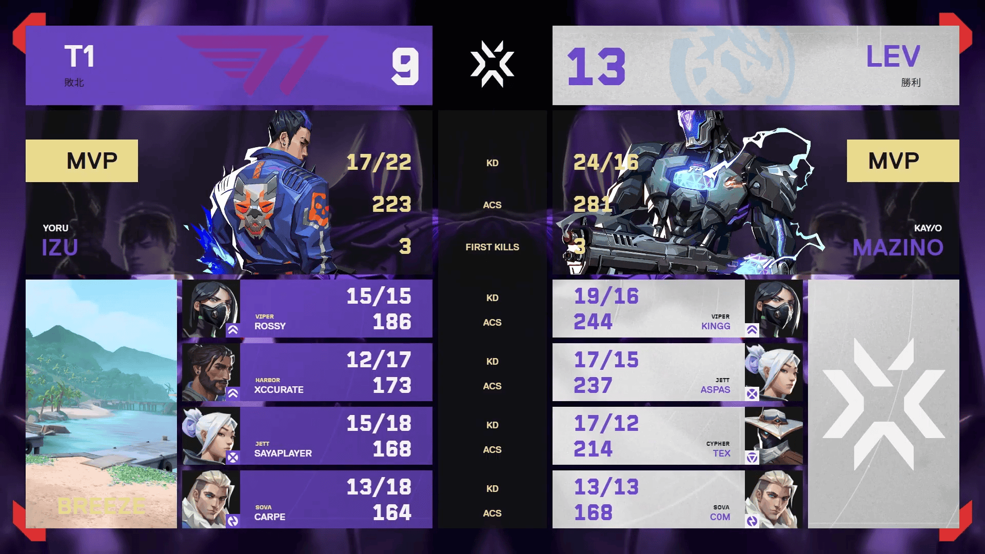 「VCT 2024 Masters Shanghai」スイスステージDay4 – LEV / FUTが初白星、T1 / DRGは敗退決定 | Valorant News Japan