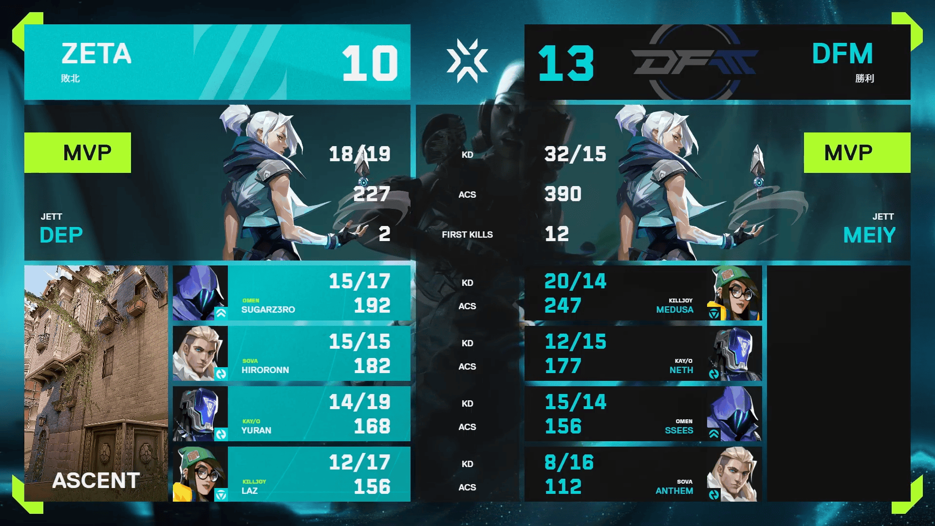 「VCT 2024 Pacific Stage 2」DetonatioN FocusMeがZETA DIVISIONに2-1で勝利、日本チーム対決を制す―Meiyは3マップで圧巻の70キルを ...