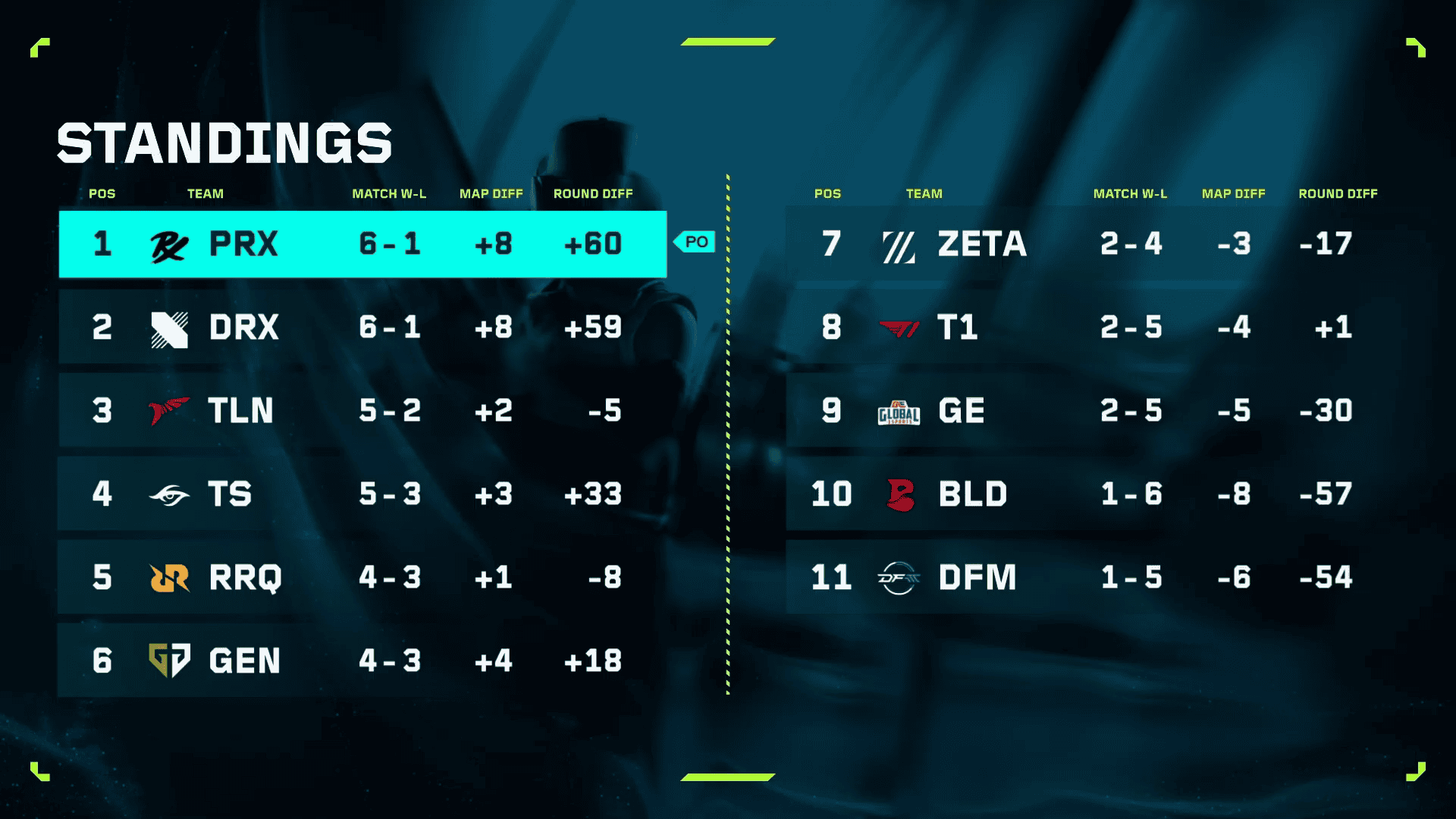 「VCT 2024 Pacific Stage 2」Week2 Day1 – Paper RexがDRXを破りプレイオフ進出決定、DRXは初黒星 | Valorant News Japan