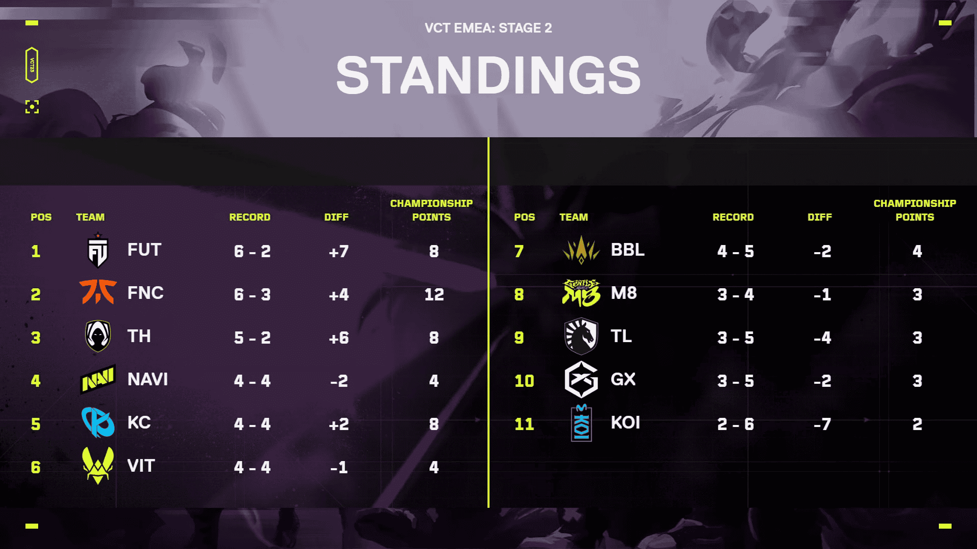 「VCT 2024 EMEA Stage 2」Week2 – FNC / FUTがプレイオフ進出決定、KOIはグループステージ敗退が決定 | Valorant News Japan