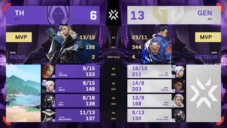 「VCT 2024 Masters Shanghai」Gen.G EsportsがTeam Hereticsを3-2で下し優勝、Pacific ...