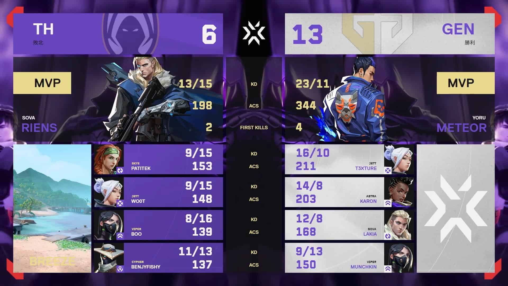 「VCT 2024 Masters Shanghai」Gen.G EsportsがTeam Hereticsを3-2で下し優勝、Pacific ...