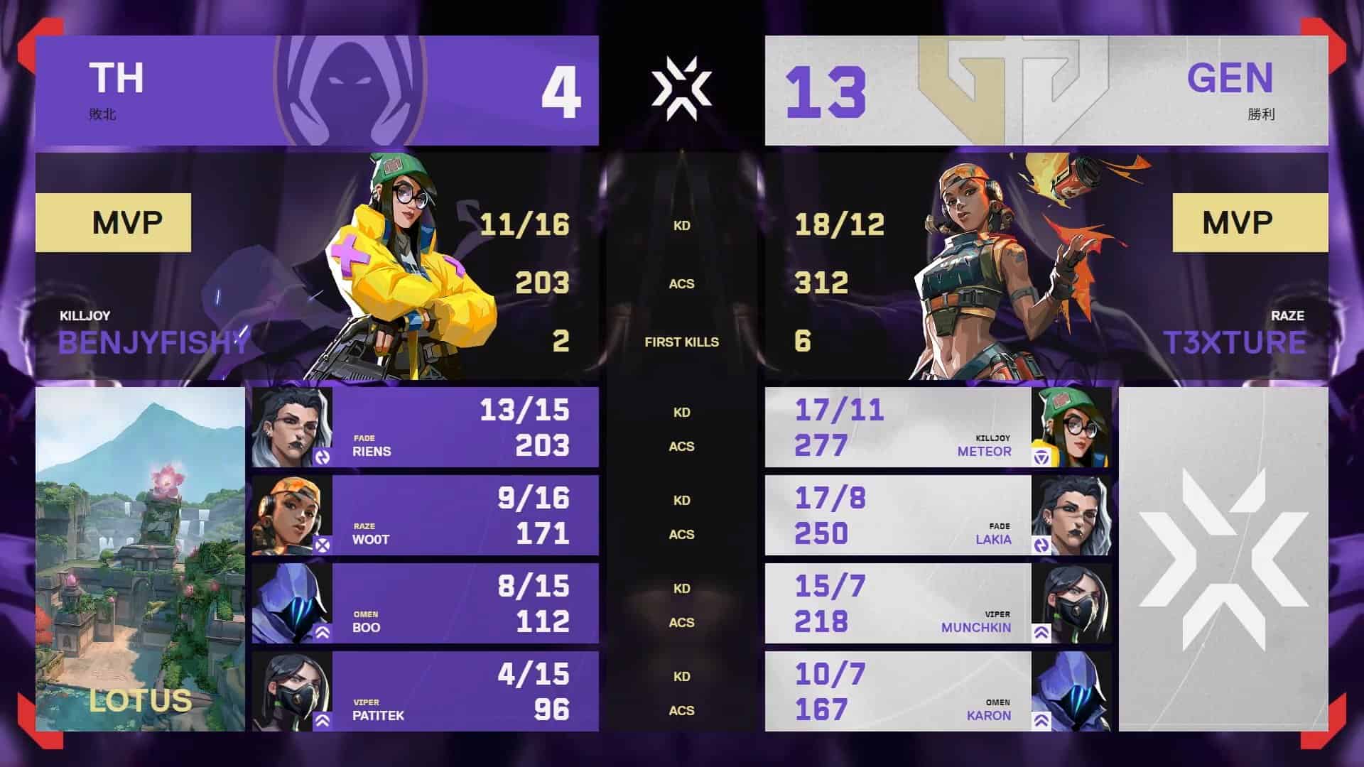 「VCT 2024 Masters Shanghai」Gen.G EsportsがTeam Hereticsを3-2で下し優勝、Pacific ...
