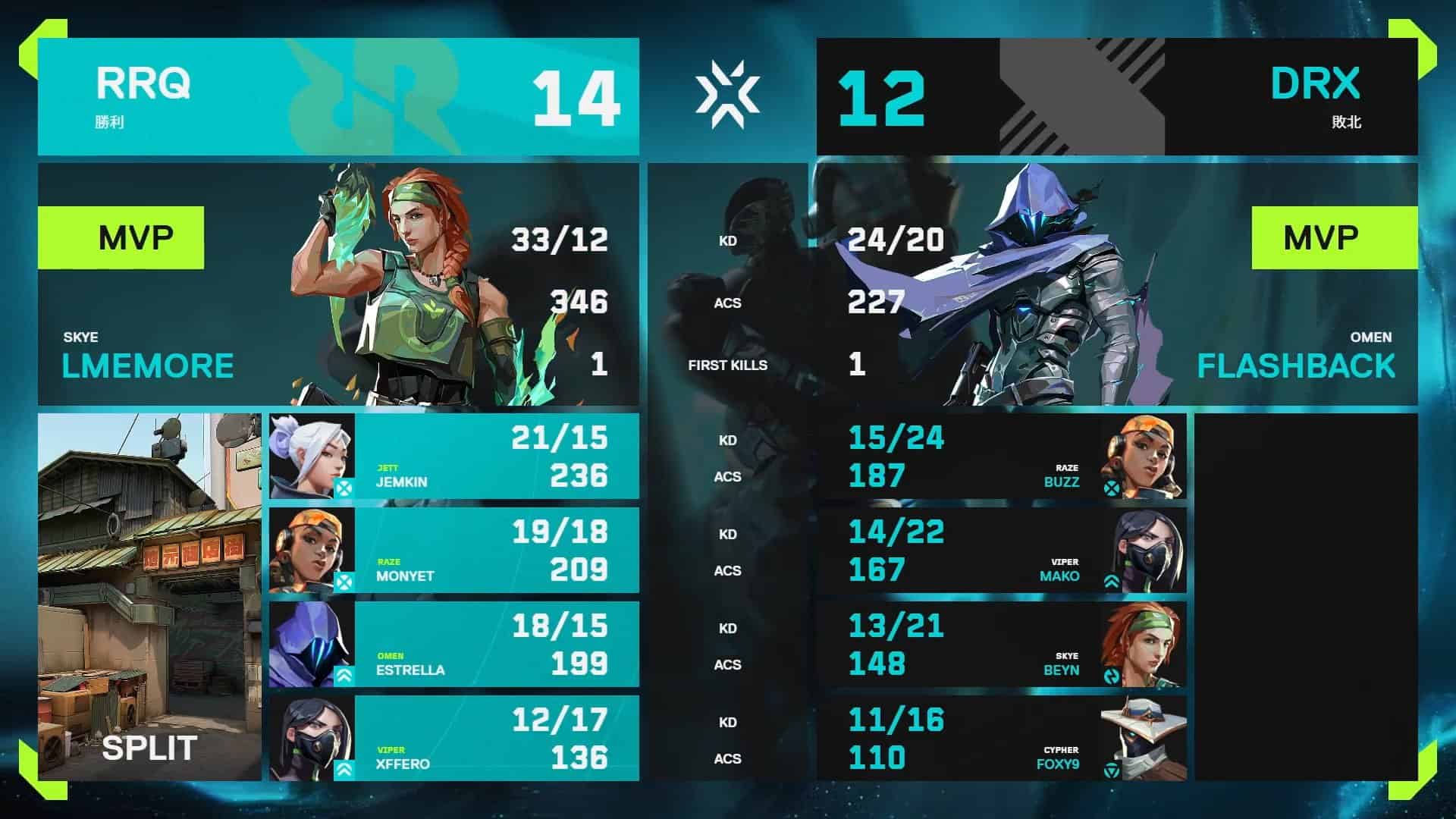 「VCT 2024 Pacific Stage 2」Rex Regum QeonがDRXに勝利、Team SecretがT1を破りプレイオフ進出、T1は敗退決定 | Valorant News ...