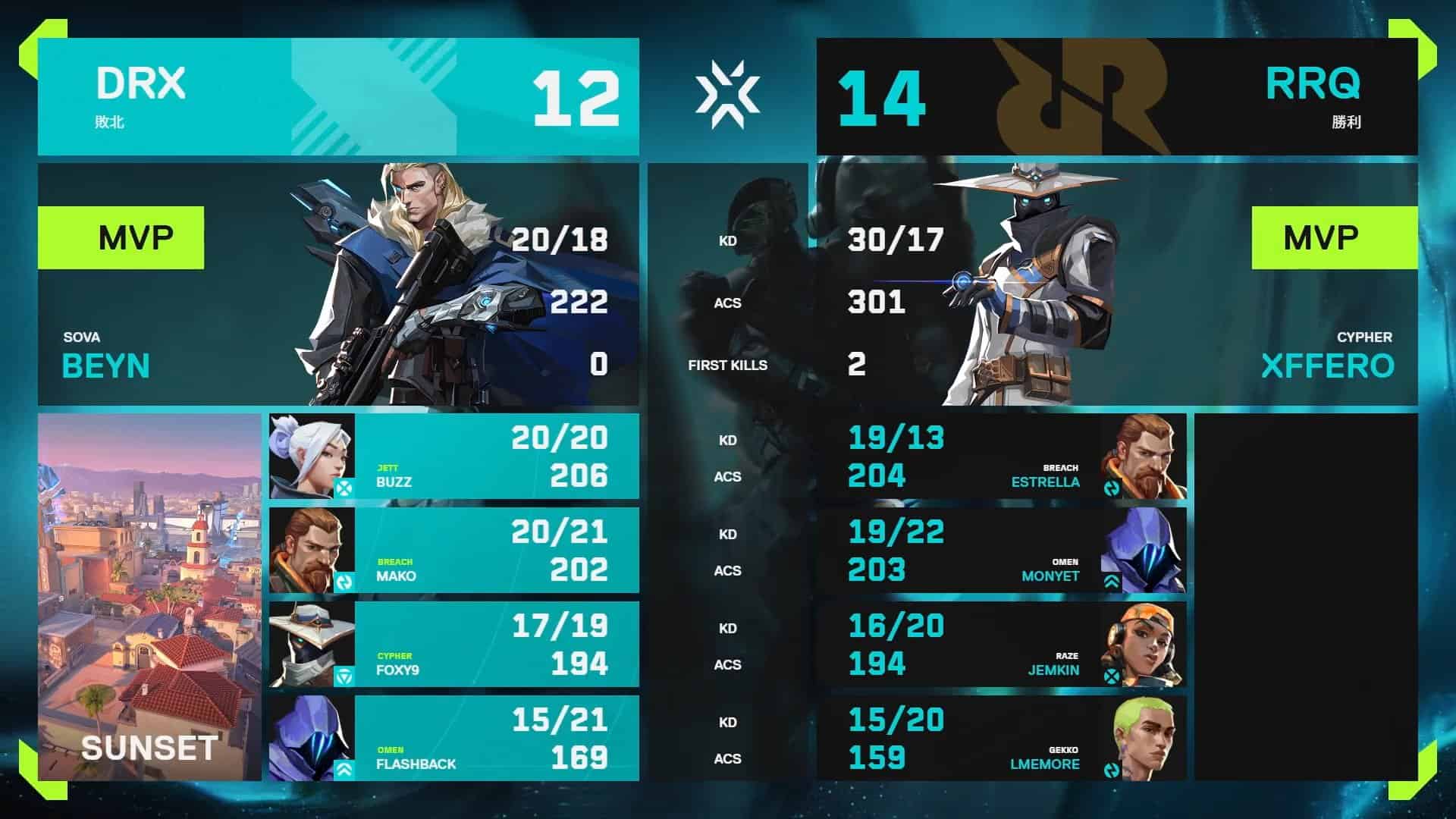 「VCT 2024 Pacific Stage 2」Rex Regum QeonがDRXに勝利、Team SecretがT1を破りプレイオフ進出、T1は敗退決定 | Valorant News ...