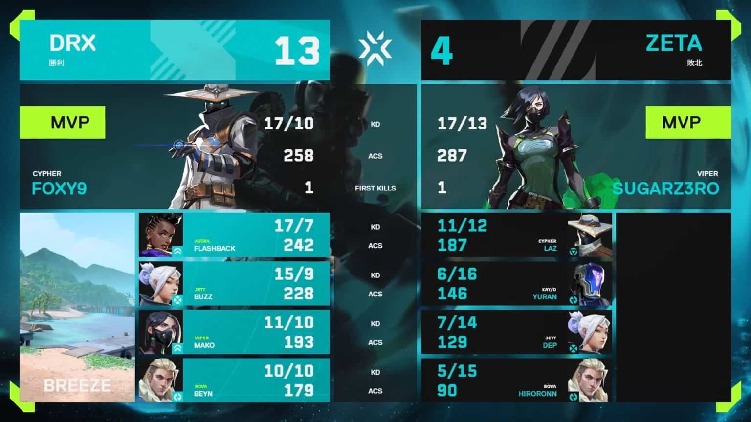 「VCT 2024 Pacific Stage 2」Week1 Day1が終了、DRXがZETA DIVISIONに2-1で勝利、ZETAは次戦でDFMとの日本代表対決へ | Valorant ...