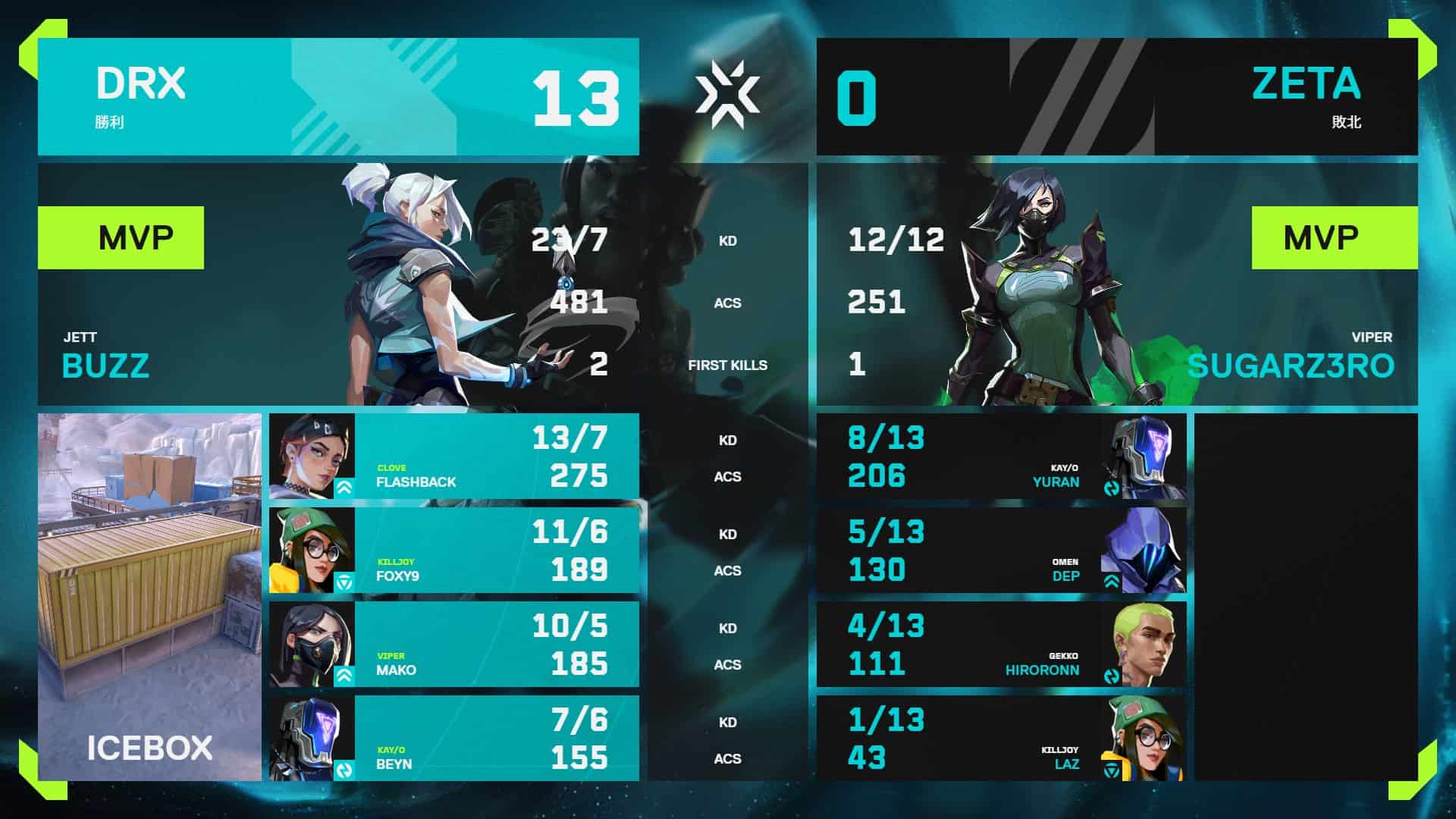 「VCT 2024 Pacific Stage 2」Week1 Day1が終了、DRXがZETA DIVISIONに2-1で勝利、ZETAは次戦でDFMとの日本代表対決へ | Valorant ...