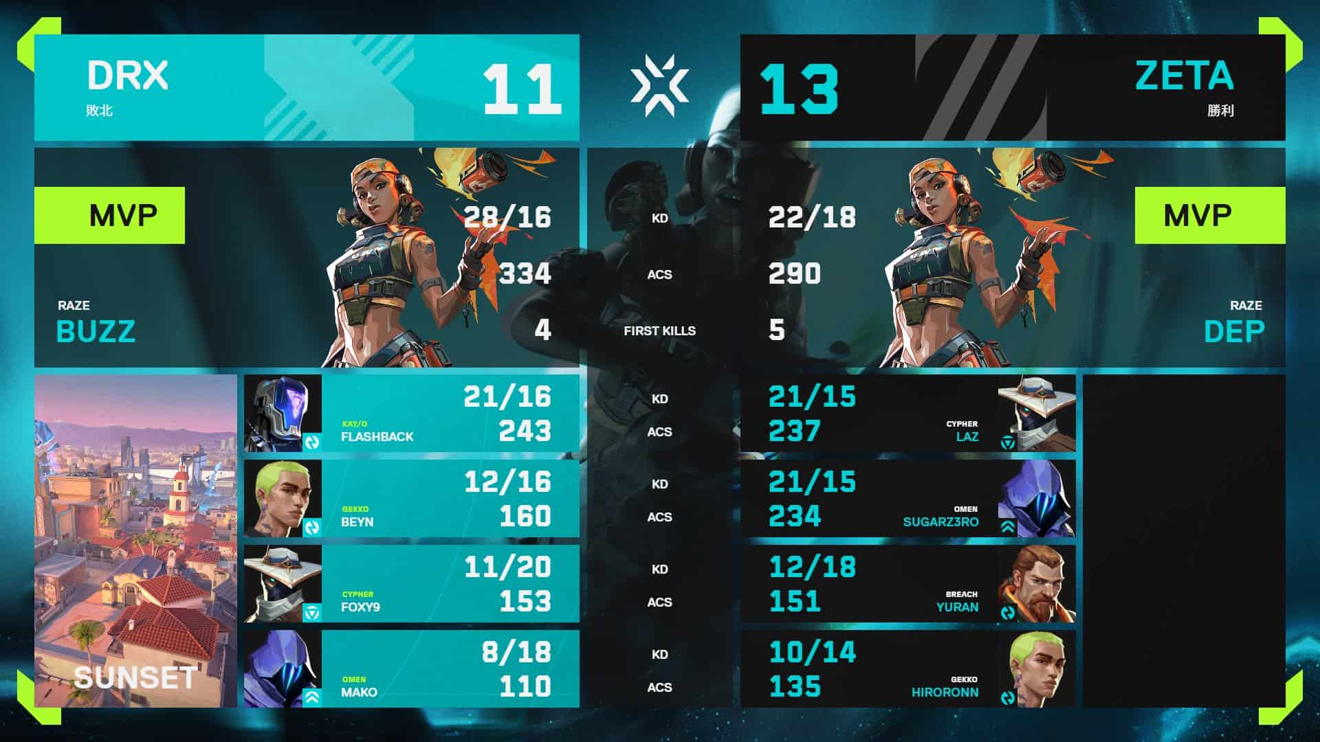 「VCT 2024 Pacific Stage 2」Week1 Day1が終了、DRXがZETA DIVISIONに2-1で勝利、ZETAは次戦でDFMとの日本代表対決へ | Valorant ...