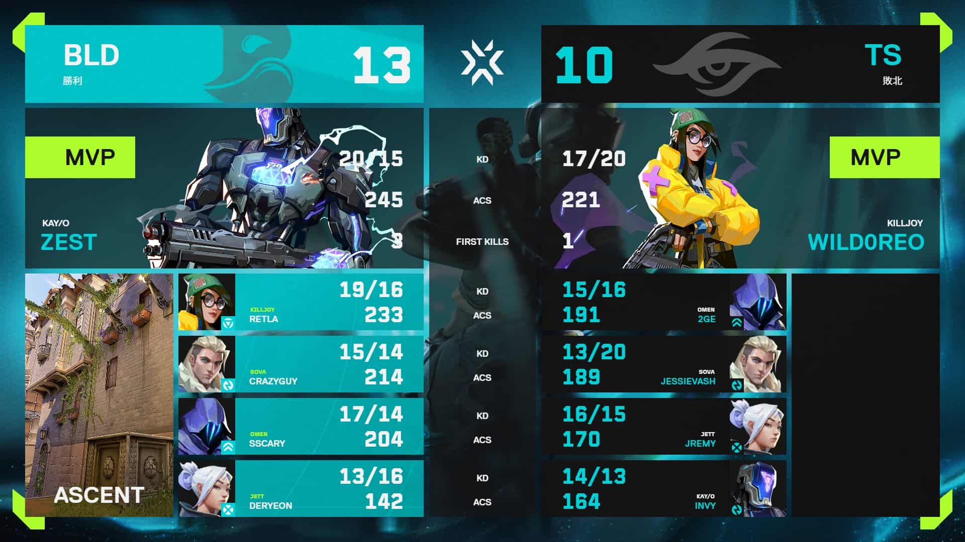 「VCT 2024 Pacific Stage 2」Week1 Day1が終了、DRXがZETA DIVISIONに2-1で勝利、ZETAは次戦でDFMとの日本代表対決へ | Valorant ...