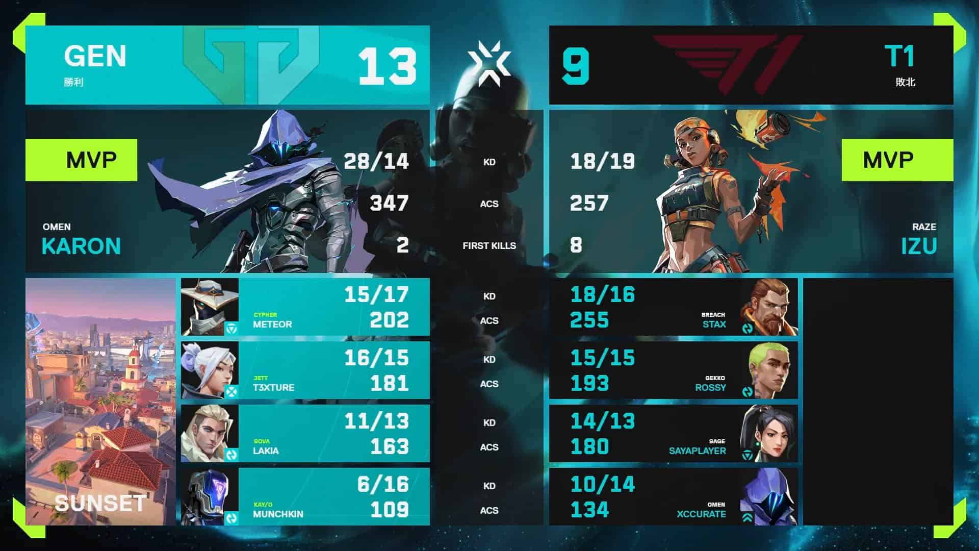 「VCT 2024 Pacific Stage 2」Week1 Day2 – Gen.GがT1に2-1で勝利、Paper RexはTalon Esportsを2-0で制す | Valorant ...