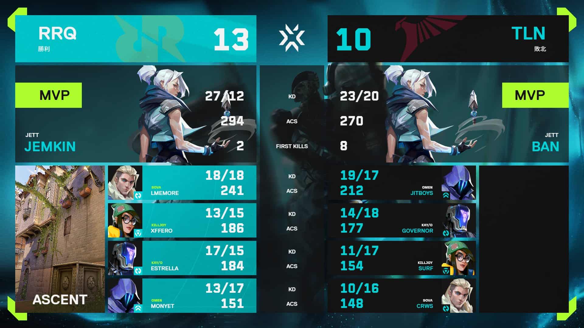 「VCT 2024 Pacific Stage 2」Week2 Day1 – Paper RexがDRXを破りプレイオフ進出決定、DRXは初黒星 | Valorant News Japan