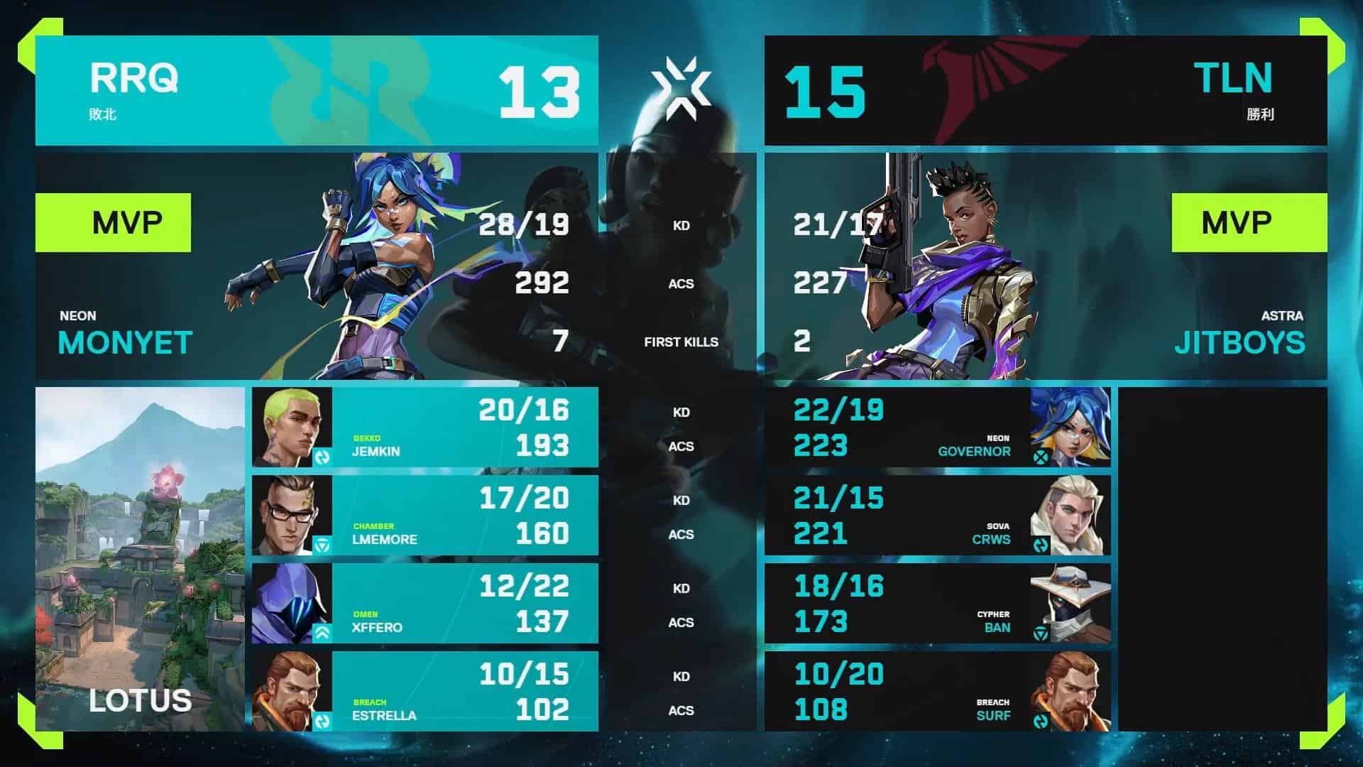 「VCT 2024 Pacific Stage 2」Week2 Day1 – Paper RexがDRXを破りプレイオフ進出決定、DRXは初黒星 | Valorant News Japan