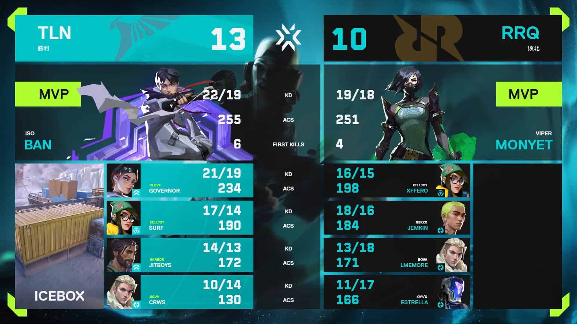 「VCT 2024 Pacific Stage 2」Week2 Day1 – Paper RexがDRXを破りプレイオフ進出決定、DRXは初黒星 | Valorant News Japan