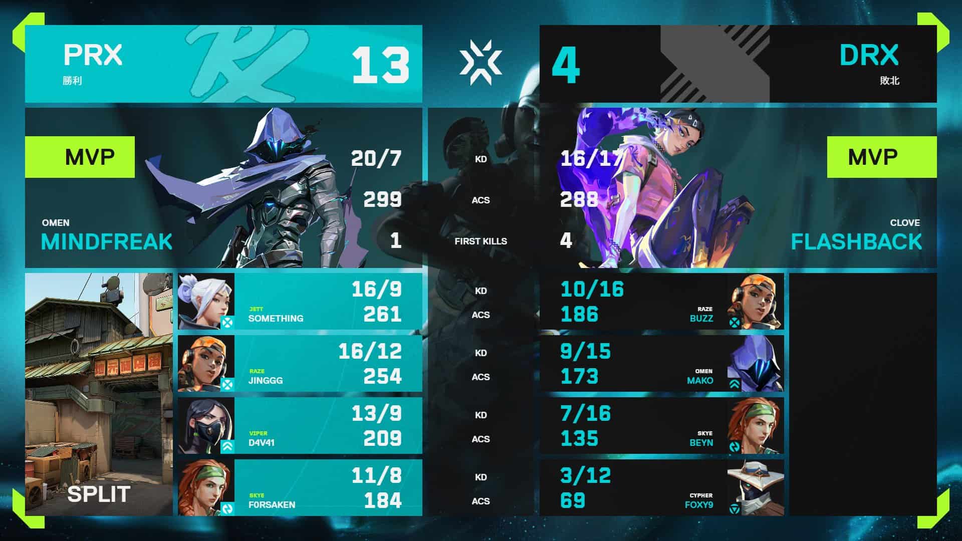 「VCT 2024 Pacific Stage 2」Week2 Day1 – Paper RexがDRXを破りプレイオフ進出決定、DRXは初黒星 | Valorant News Japan