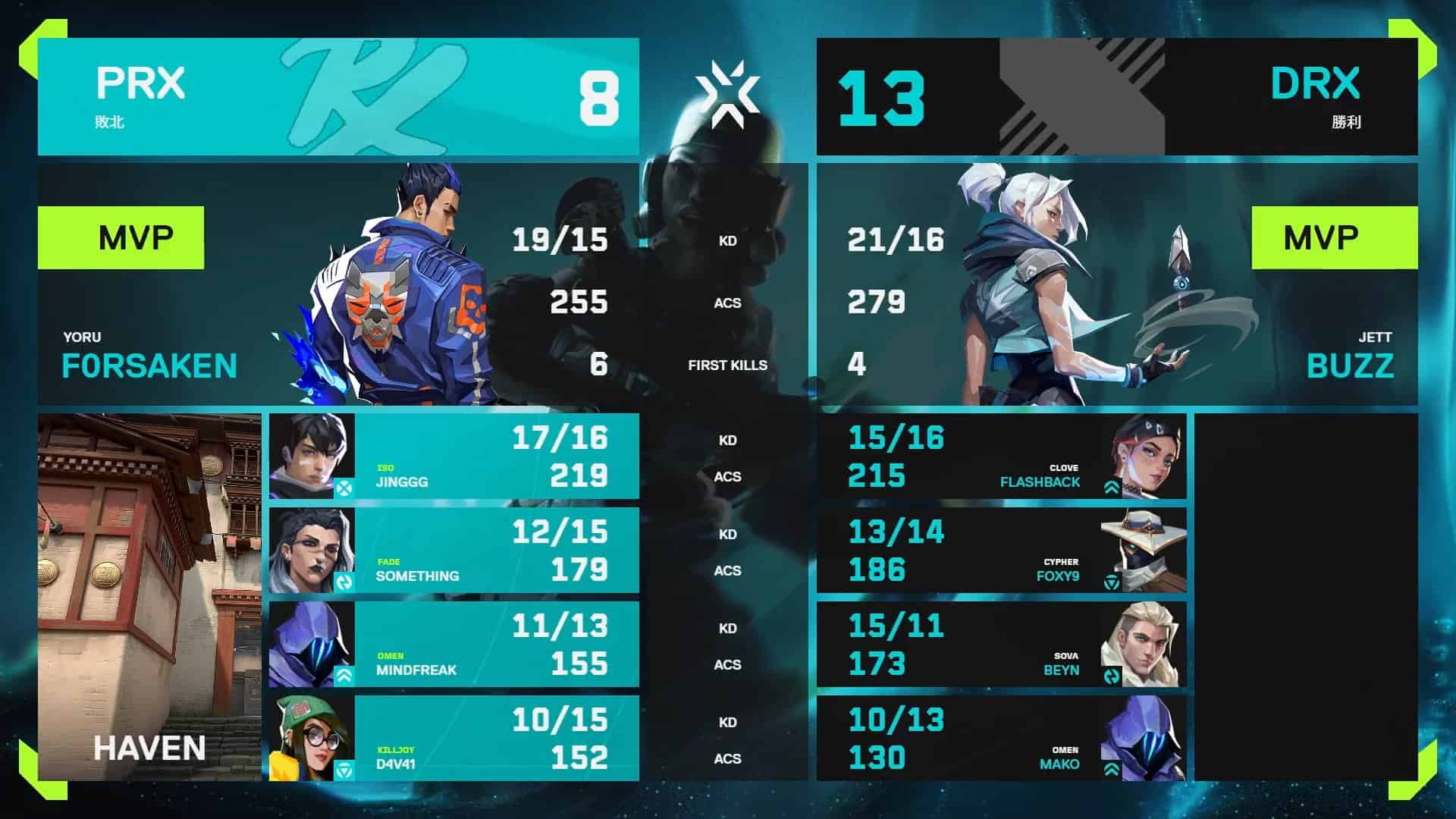 「VCT 2024 Pacific Stage 2」Week2 Day1 – Paper RexがDRXを破りプレイオフ進出決定、DRXは初黒星 | Valorant News Japan