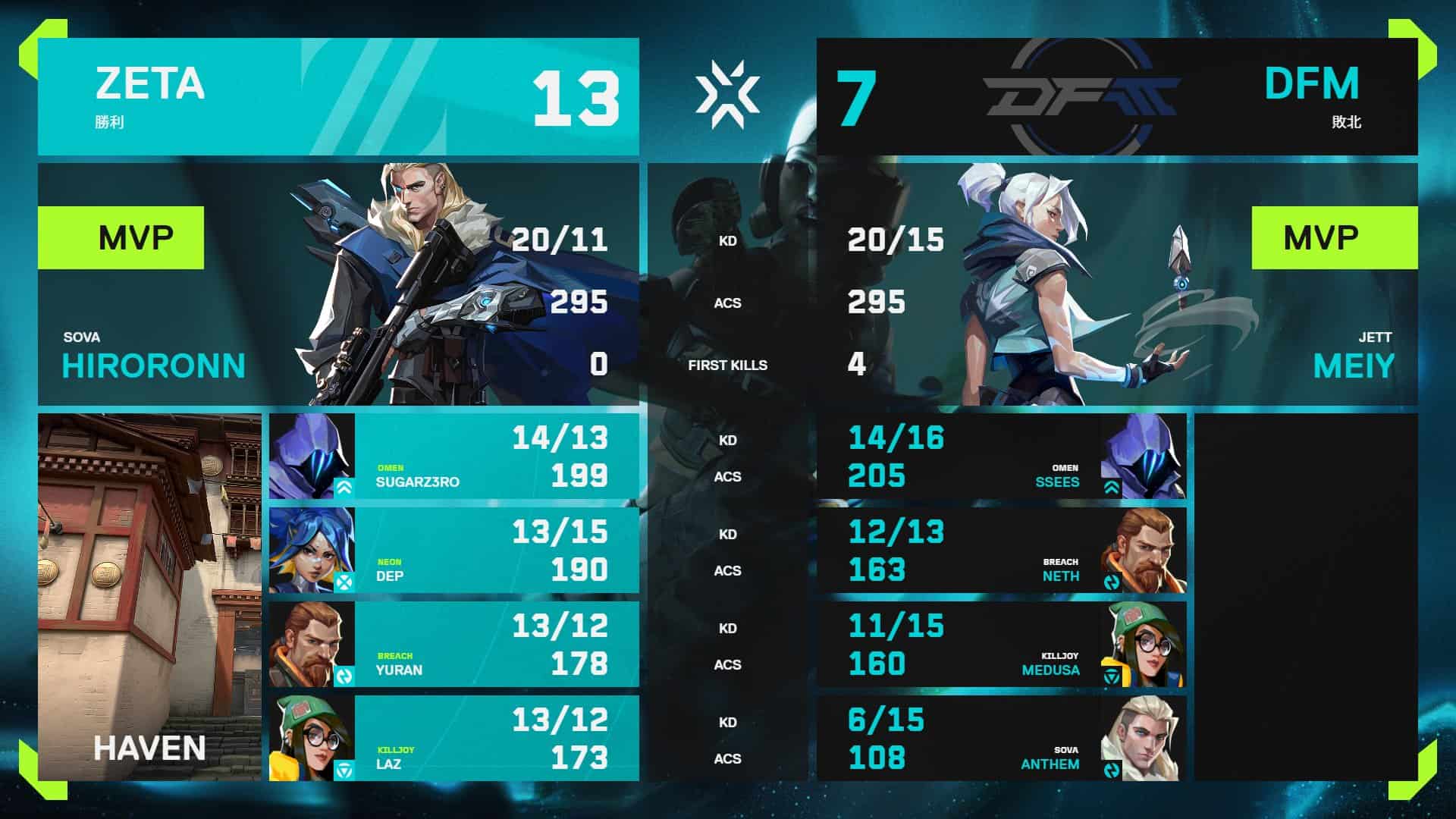 「VCT 2024 Pacific Stage 2」DetonatioN FocusMeがZETA DIVISIONに2-1で勝利、日本チーム対決を制す―Meiyは3マップで圧巻の70キルを ...
