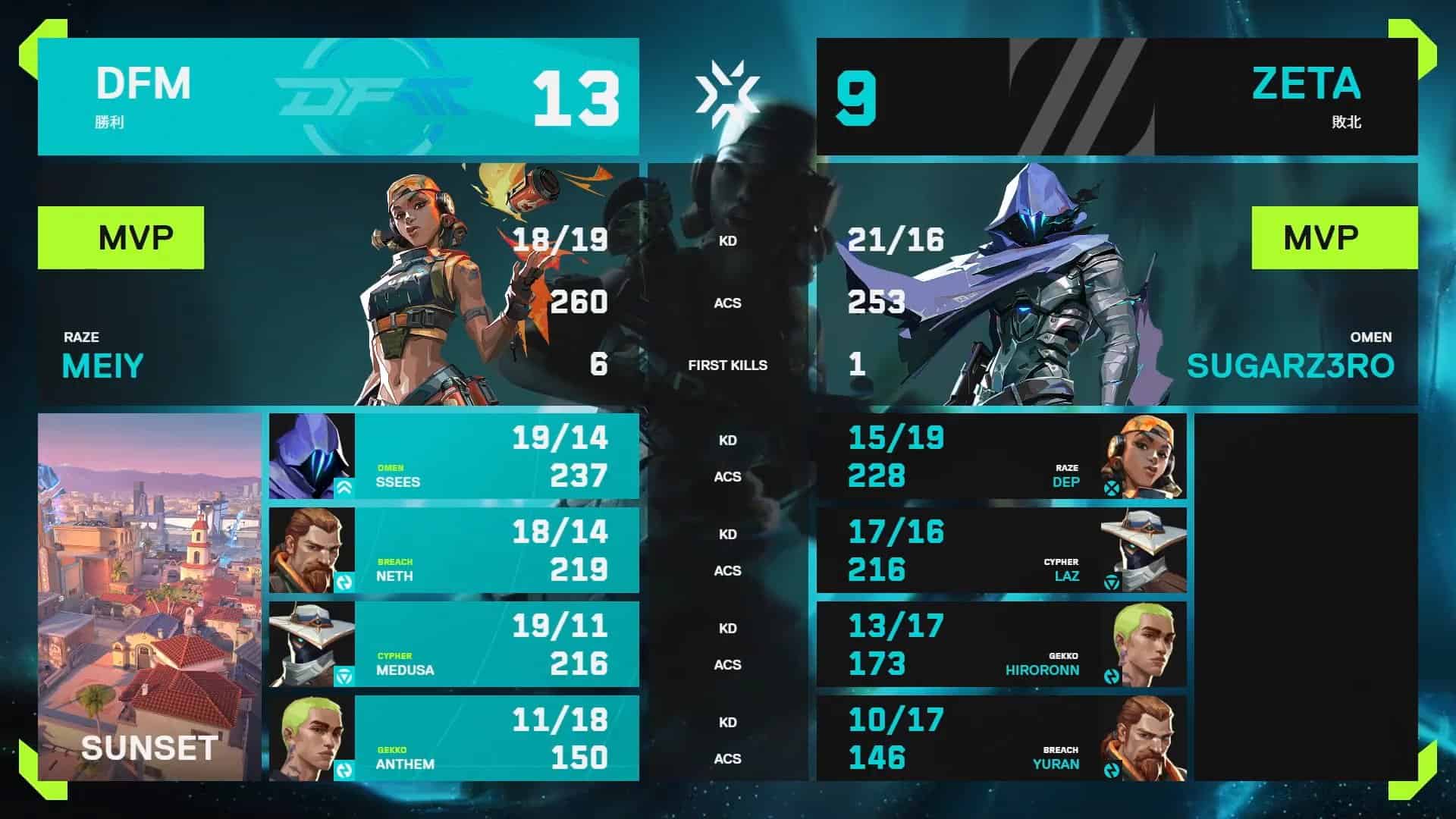 「VCT 2024 Pacific Stage 2」DetonatioN FocusMeがZETA DIVISIONに2-1で勝利、日本チーム対決を制す―Meiyは3マップで圧巻の70キルを ...