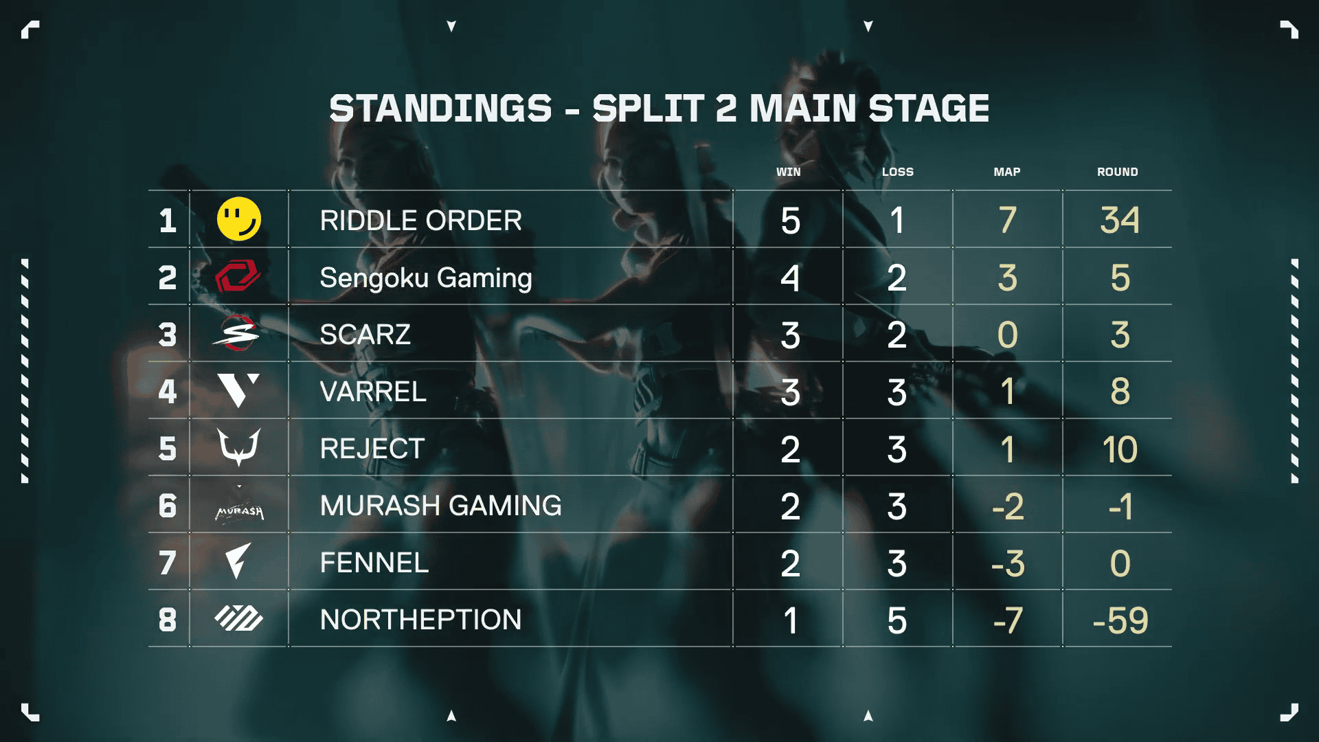 「VCJ 2024 Split 2 Main Stage」Day10 – RIDDLE / Sengoku Gamingがプレイオフ進出決定、RIDDLEは単独5勝目で首位をキープ ...