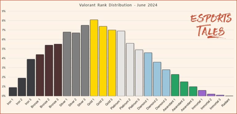 VALORANT：2024年10月時点のランク人口分布が公開、シルバー1が最多で全体の8.1％を占める | Valorant News Japan