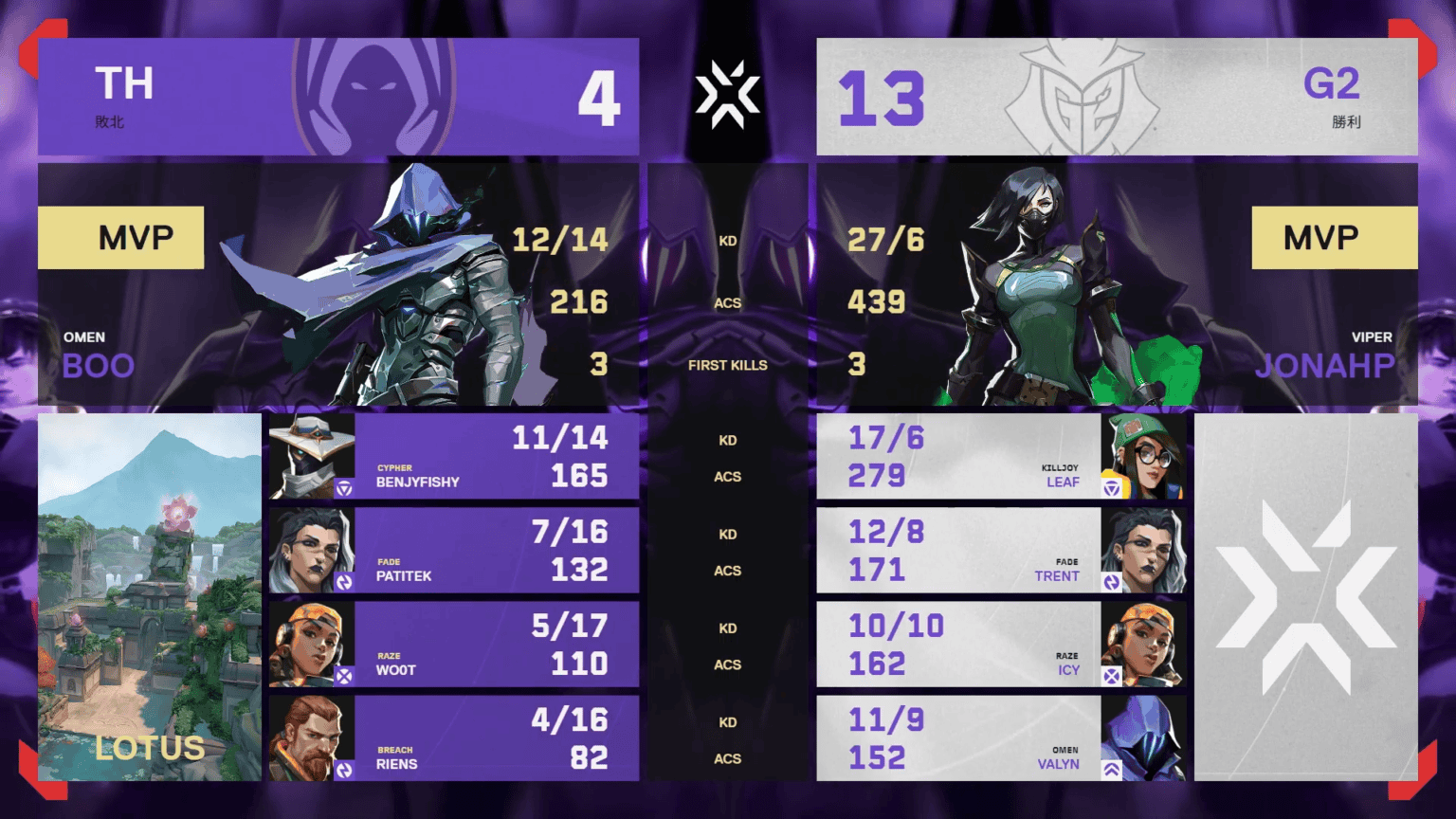 「VCT 2024 Masters Shanghai」Playoffs Day9 – Gen.G / G2 Esportsがアッパー決勝に進出 ...