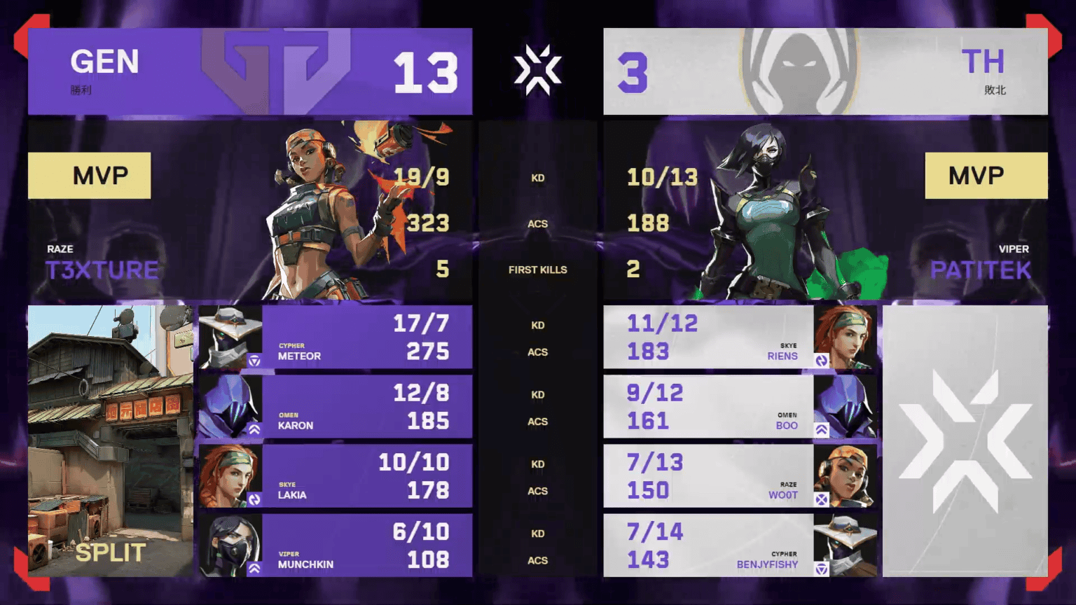 「VCT 2024 Masters Shanghai」Gen.G EsportsがTeam Hereticsを3-2で下し優勝、Pacific ...