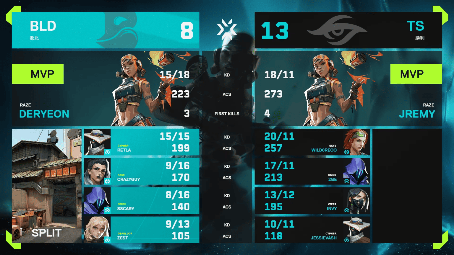 「VCT 2024 Pacific Stage 2」Week1 Day1が終了、DRXがZETA DIVISIONに2-1で勝利、ZETAは次戦でDFMとの日本代表対決へ | Valorant ...