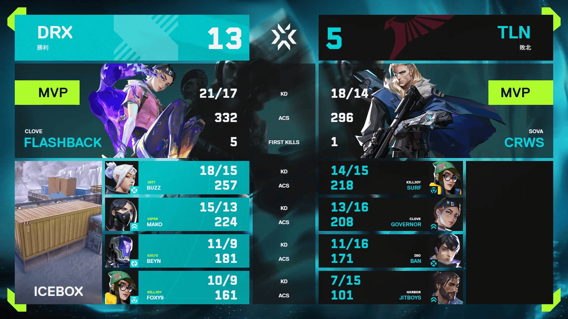 「VCT 2024 Pacific Stage 2」Week3 Day3 – DetonatioN FocusMeがPaper Rexに敗北、DRXはTalon Esportsを破り今季7勝目 ...