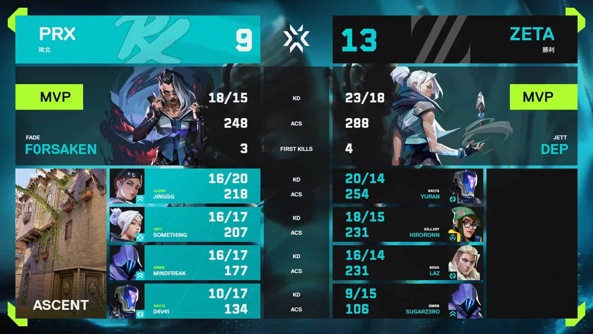 「VCT 2024 Pacific Stage 2」Week4 Day3 – ZETA DIVISIONがPaper Rexに1-2で敗北、ZETAは今シーズンを3勝7敗で終える ...