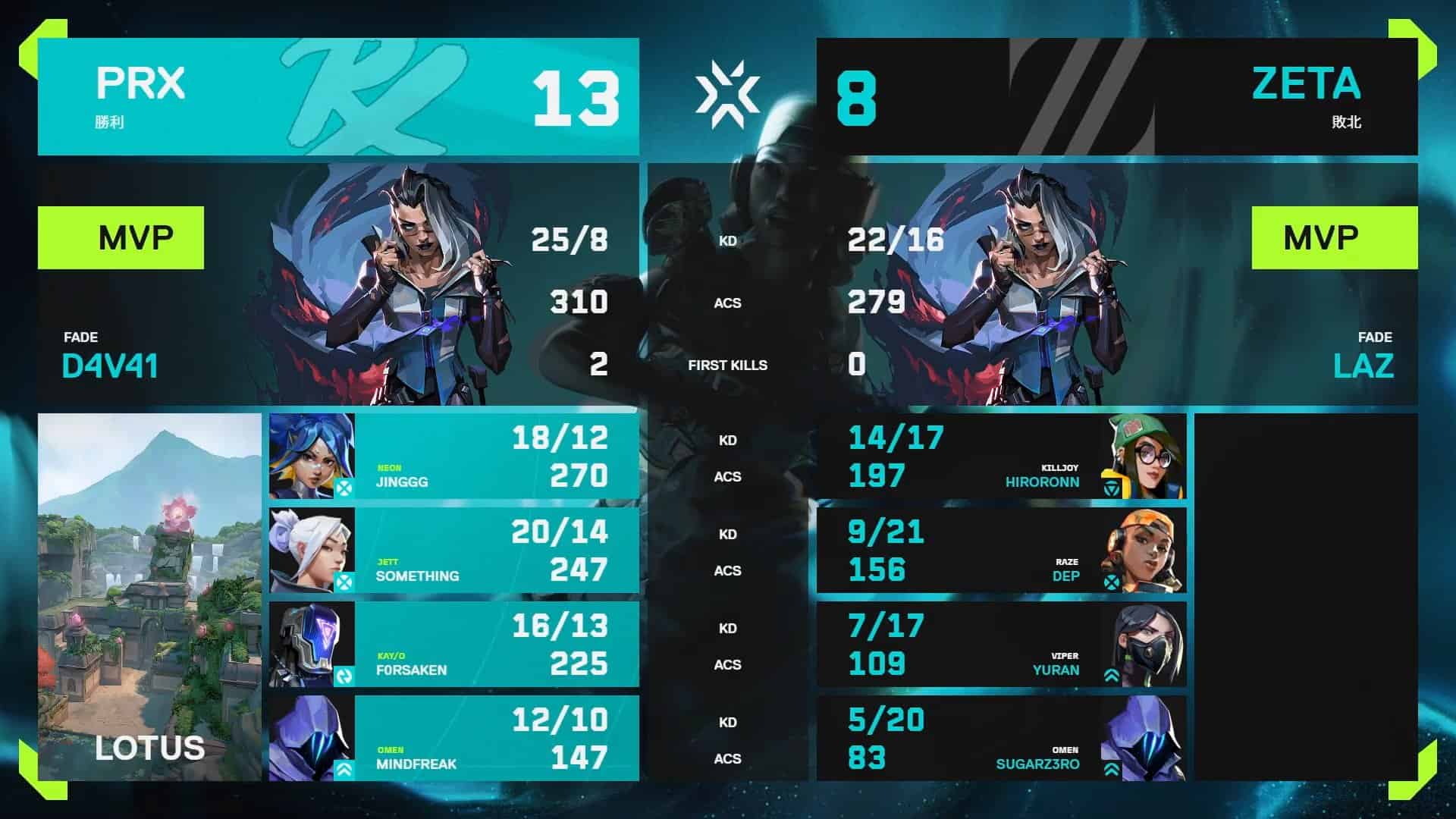 「VCT 2024 Pacific Stage 2」Week4 Day3 – ZETA DIVISIONがPaper Rexに1-2で敗北、ZETAは今シーズンを3勝7敗で終える ...