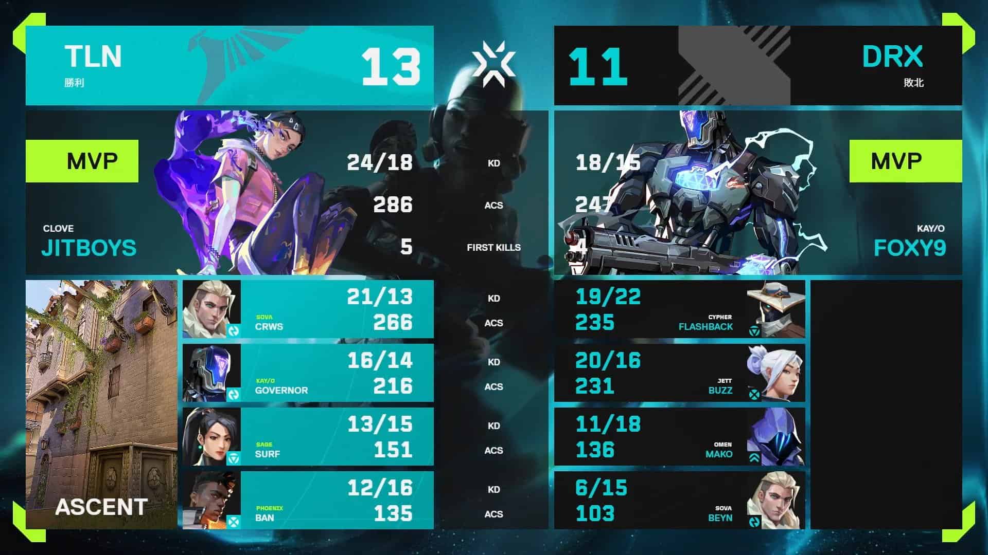 「VCT 2024 Pacific Stage 2」Week3 Day3 – DetonatioN FocusMeがPaper Rexに敗北、DRXはTalon Esportsを破り今季7勝目 ...