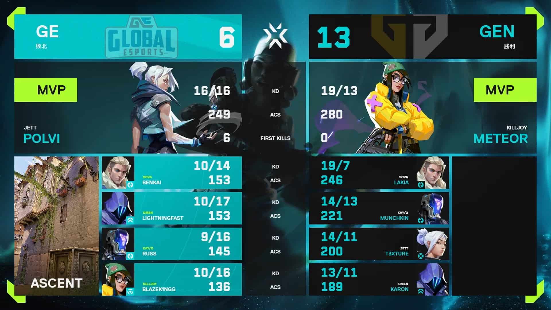 「VCT 2024 Pacific Stage 2」Week4 Day1 – Paper Rexが8勝目で単独首位をキープ、Gen.Gは6勝目を挙げ3位に浮上 | Valorant News ...