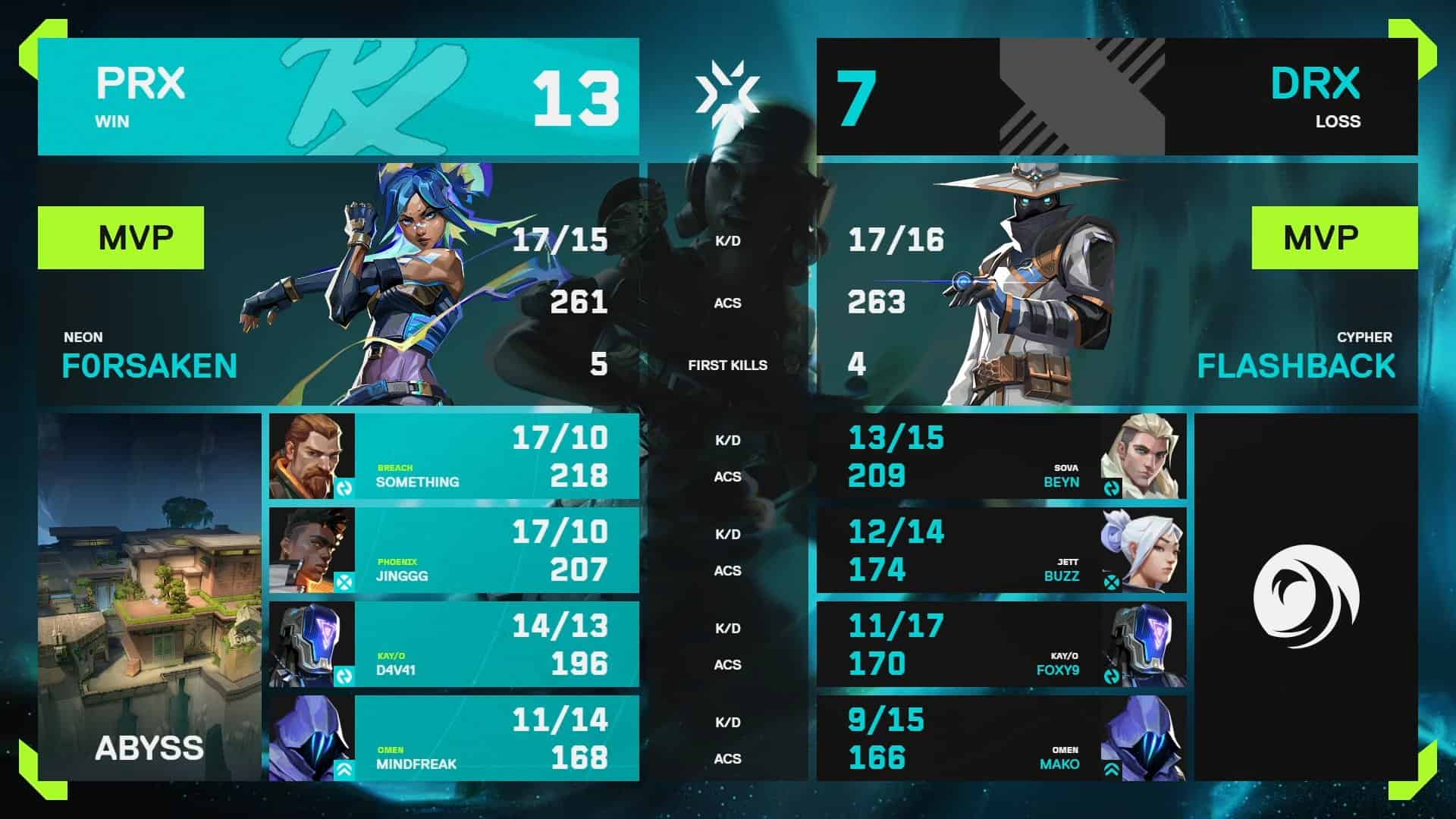 「VCT 2024 Pacific Stage 2 Playoffs」DRXがPaper Rexに3-2で勝利、決勝はGen.G vs DRXの韓国チーム対決に | Valorant News ...