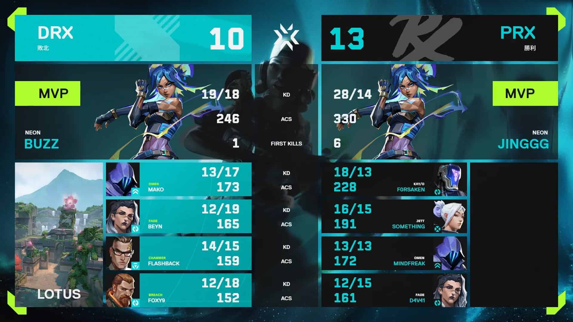 「VCT 2024 Pacific Stage 2 Playoffs」DRXがPaper Rexに3-2で勝利、決勝はGen.G vs DRXの韓国チーム対決に | Valorant News ...