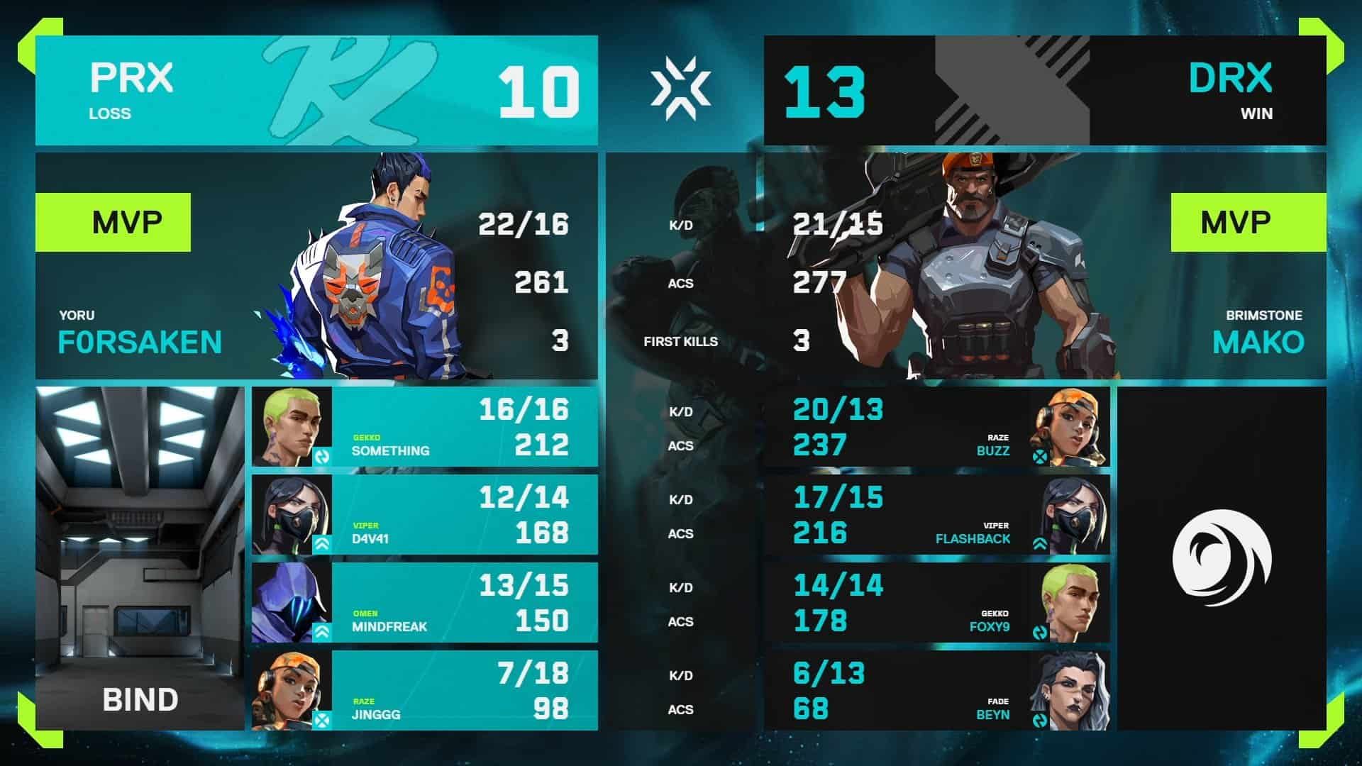 「VCT 2024 Pacific Stage 2 Playoffs」DRXがPaper Rexに3-2で勝利、決勝はGen.G vs DRXの韓国チーム対決に | Valorant News ...