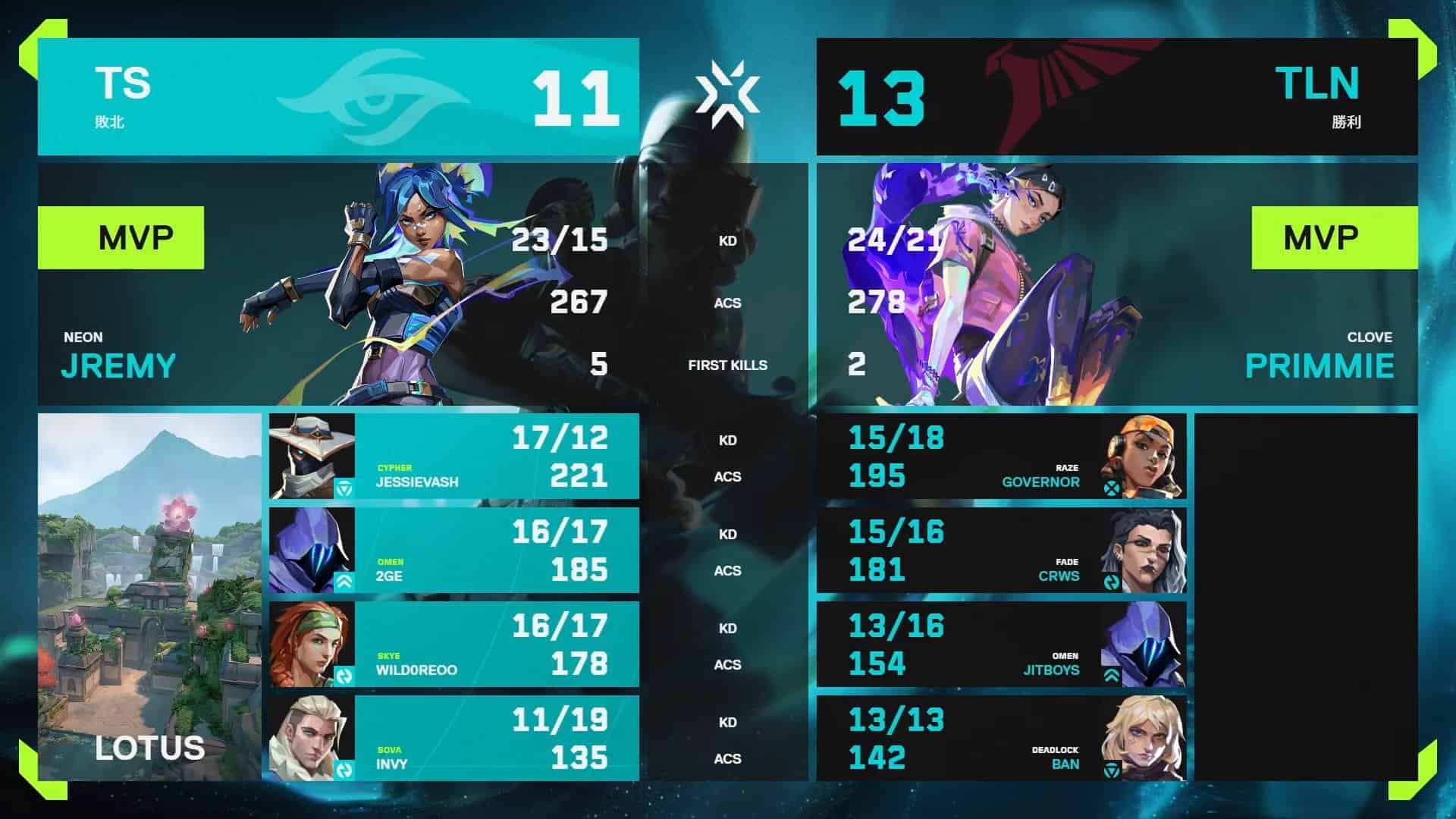 「VCT 2024 Pacific Stage 2 Playoffs」PRX / GEN / DRX / TLNのChampions出場が確定、GEN / TLNが2回戦進出―TLN新加入の ...