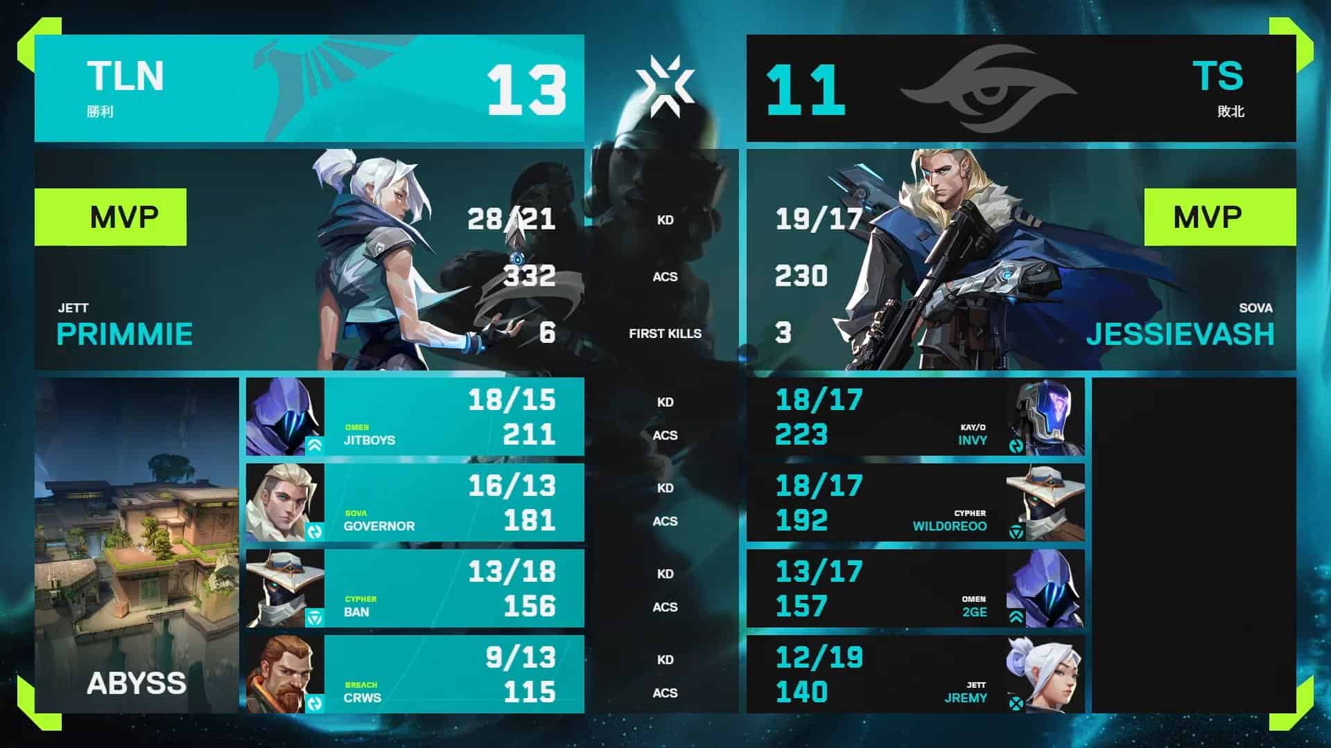 「VCT 2024 Pacific Stage 2 Playoffs」PRX / GEN / DRX / TLNのChampions出場が確定、GEN / TLNが2回戦進出―TLN新加入の ...