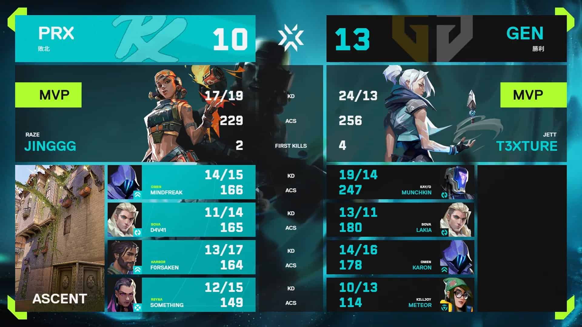 「VCT 2024 Pacific Stage 2 Playoffs」Gen.GがPaper Rexに2-0で勝利、DRXがTalon Esportsを2-0で下す | Valorant ...