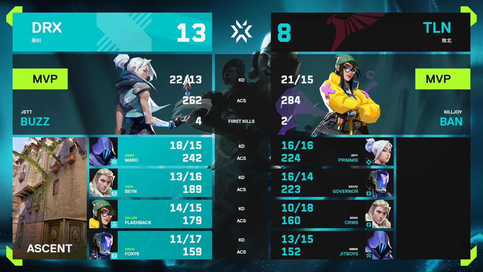 「VCT 2024 Pacific Stage 2 Playoffs」Gen.GがPaper Rexに2-0で勝利、DRXがTalon Esportsを2-0で下す | Valorant ...