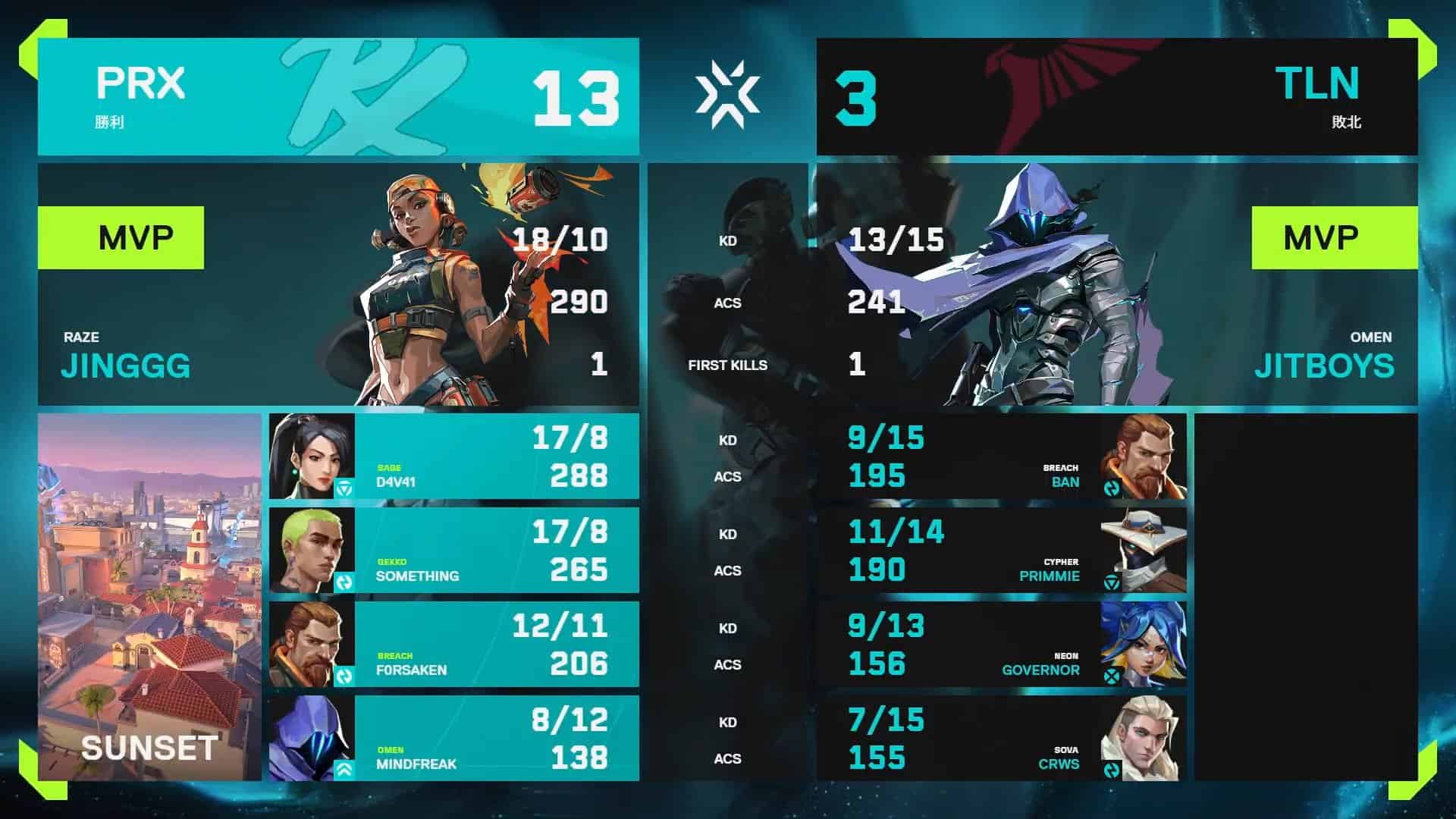 「VCT 2024 Pacific Stage 2 Playoffs」Gen.GがDRXを2-1で破り決勝進出、Paper RexがTalon Esportsを2-0で下す ...