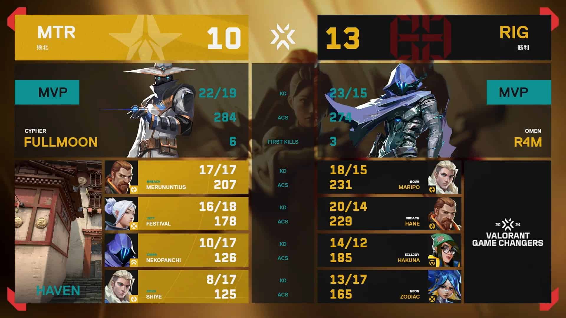 「VALORANT GC Japan 2024 Split 2」Main Stage Day1 – ZETA GC / RIG Lily ...