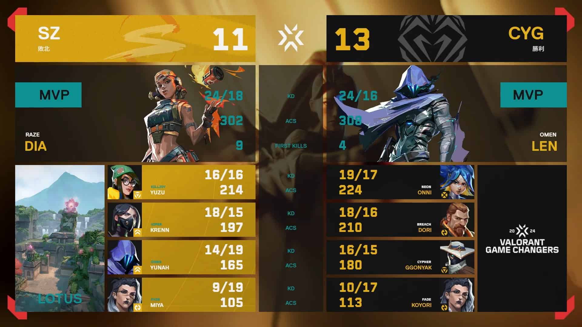 「VALORANT GC Japan 2024 Split 2」ZETA GCが決勝進出、ロワーファイナルでFL HOTELAVA / RIG ...