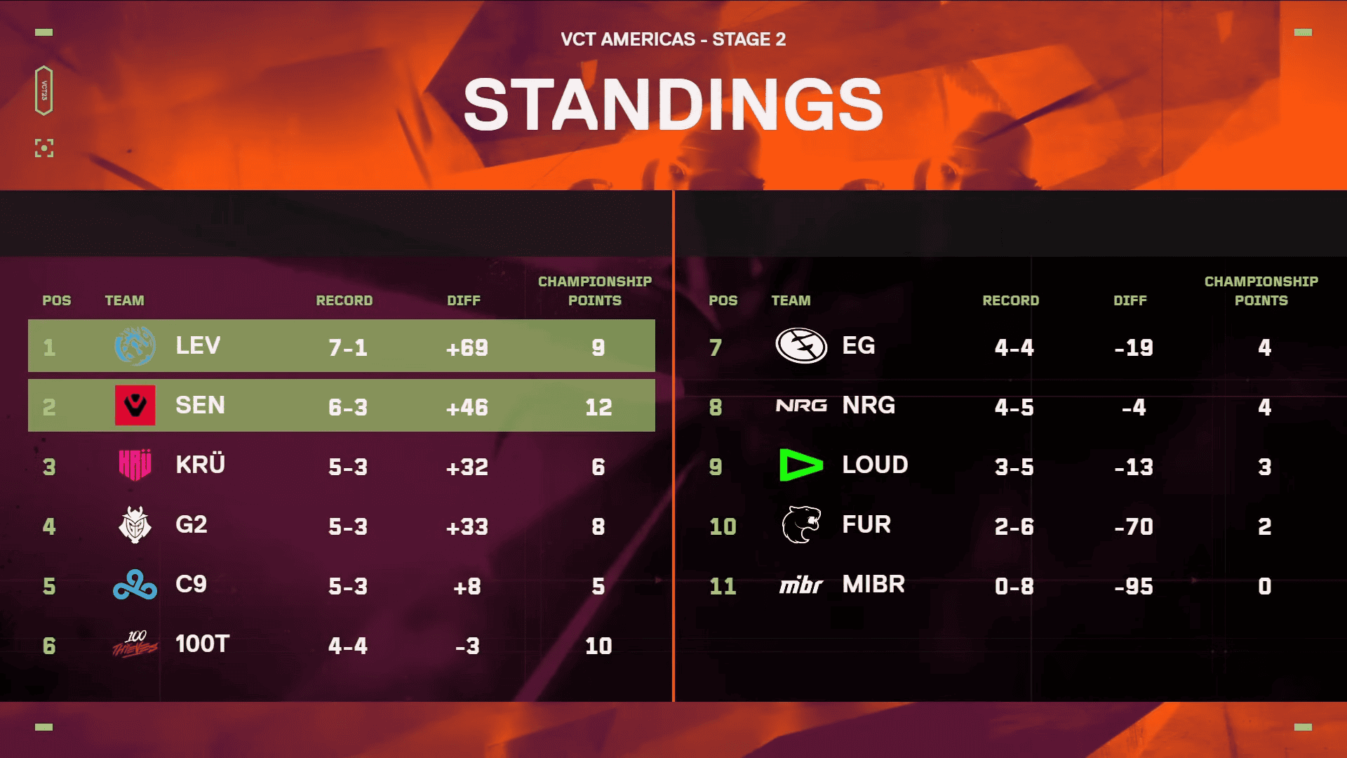 「VCT 2024 AMERICAS Stage 2」Week2 – LEV / SENがプレイオフ進出、FURIA / MIBRは敗退決定 | Valorant News Japan