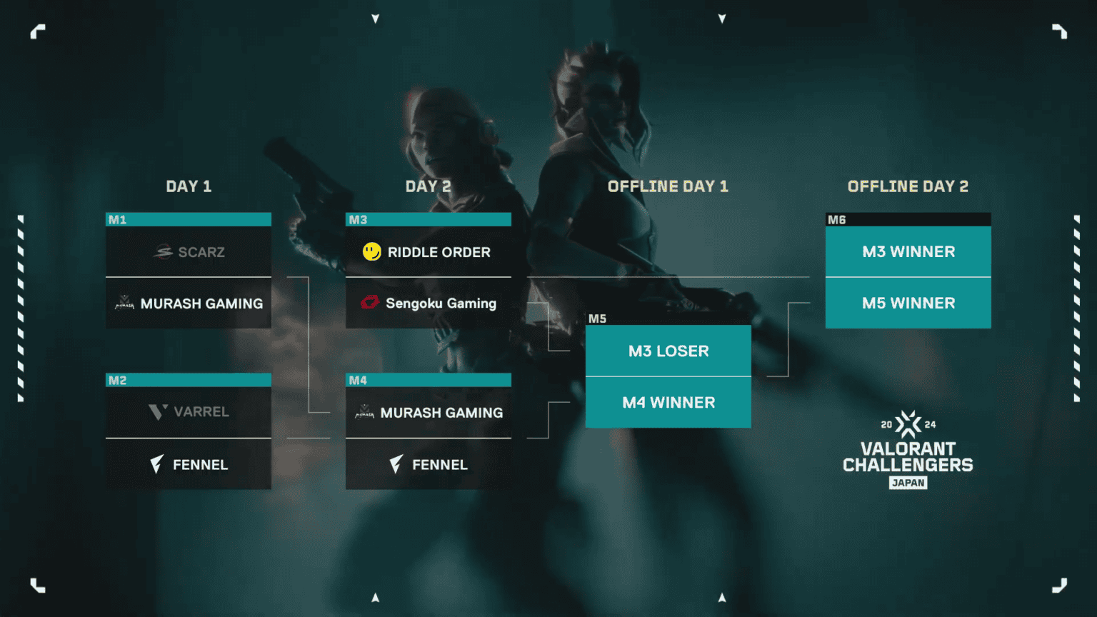 「VCJ 2024 Split 2 Playoff Finals」FENNELがSengoku Gamingを3-1で下し決勝進出、Ascension出場をかけ決勝でRIDDLEと激突へ ...